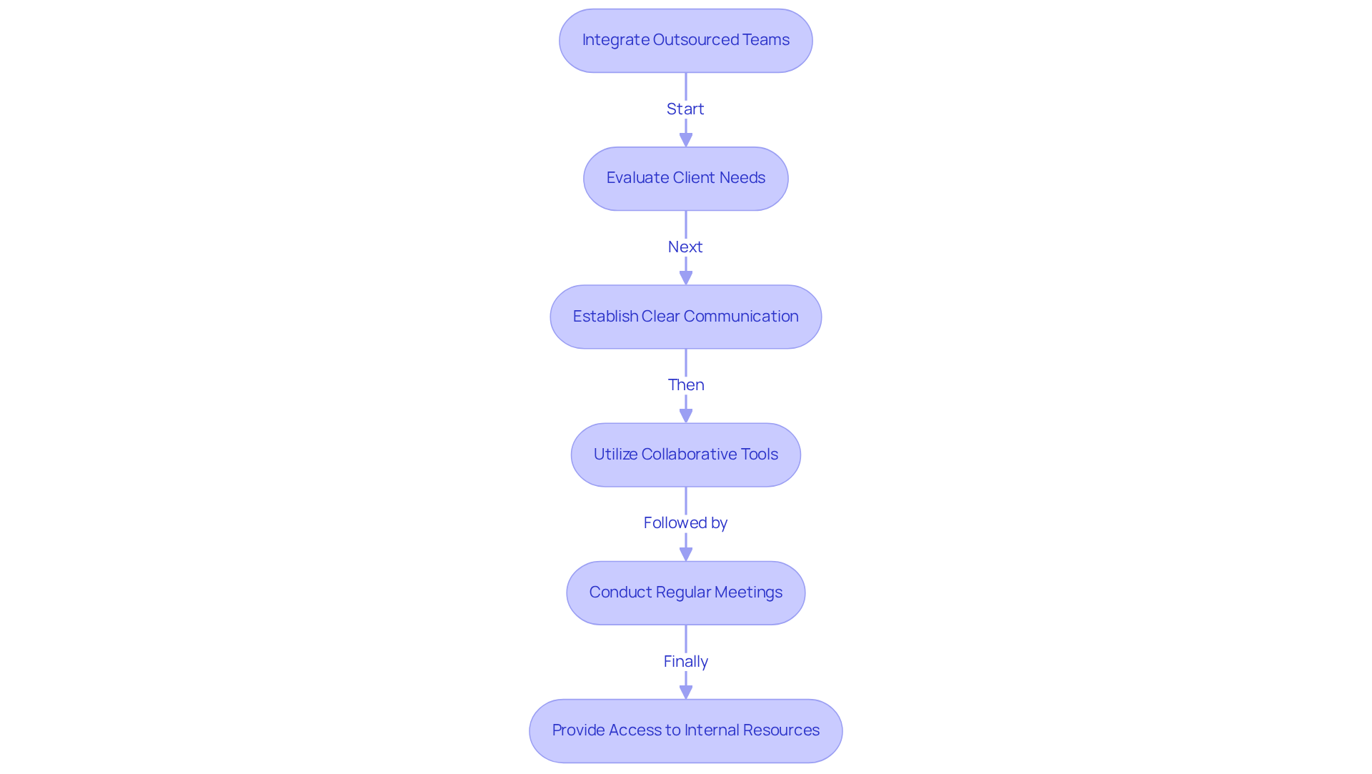 This flowchart outlines the steps to successfully integrate outsourced teams with internal staff. Each box represents a strategy that contributes to better collaboration and efficiency. Follow the arrows to see how each step connects to the overall goal of seamless teamwork. This flowchart outlines the steps to successfully integrate outsourced teams with internal staff. Each box represents a strategy that contributes to better collaboration and efficiency. Follow the arrows to see how each step connects to the overall goal of seamless teamwork.