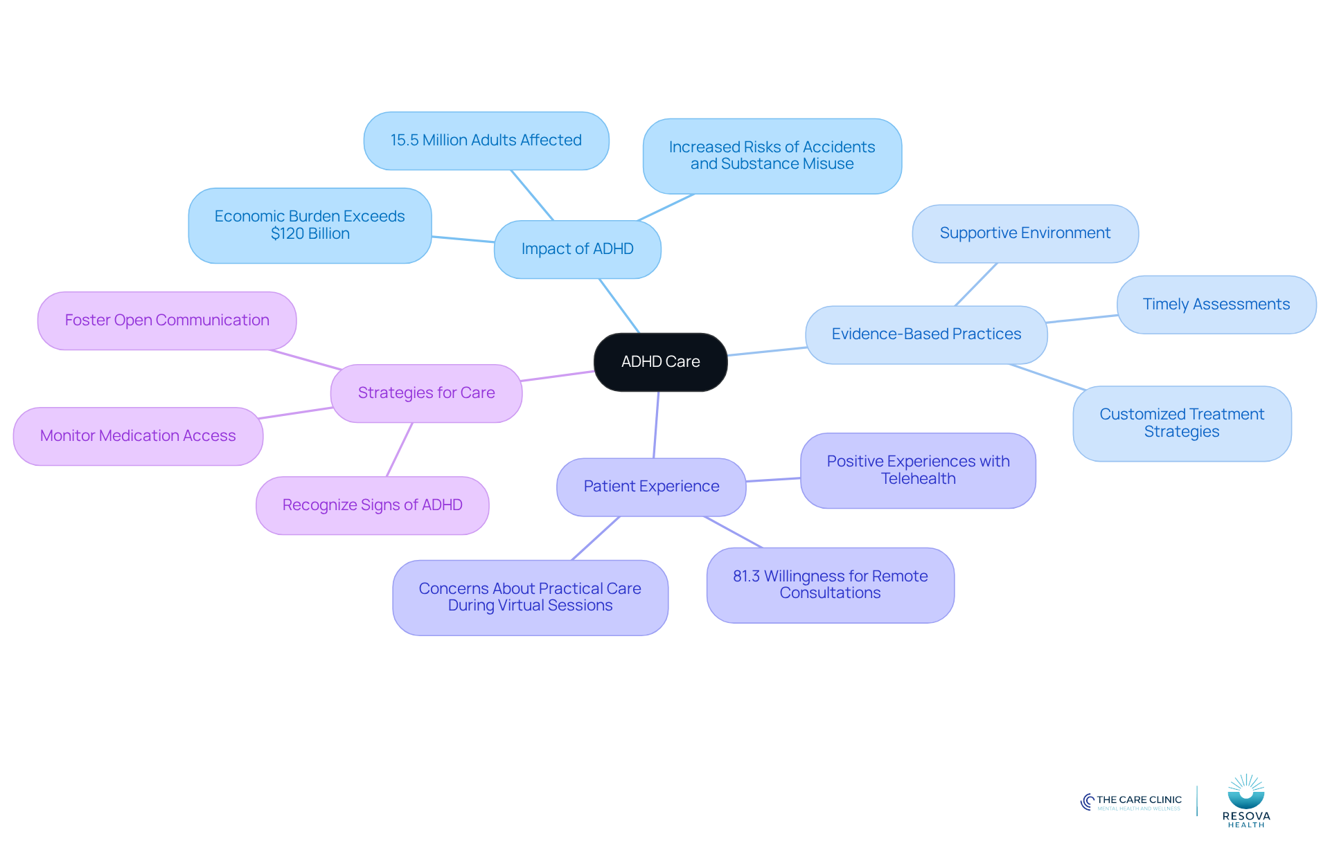 The center represents the overall theme of ADHD care. Each branch highlights a different aspect, such as the impact of ADHD, evidence-based practices, and patient experiences. Follow the branches to explore how these elements connect and contribute to effective treatment. The center represents the overall theme of ADHD care. Each branch highlights a different aspect, such as the impact of ADHD, evidence-based practices, and patient experiences. Follow the branches to explore how these elements connect and contribute to effective treatment.