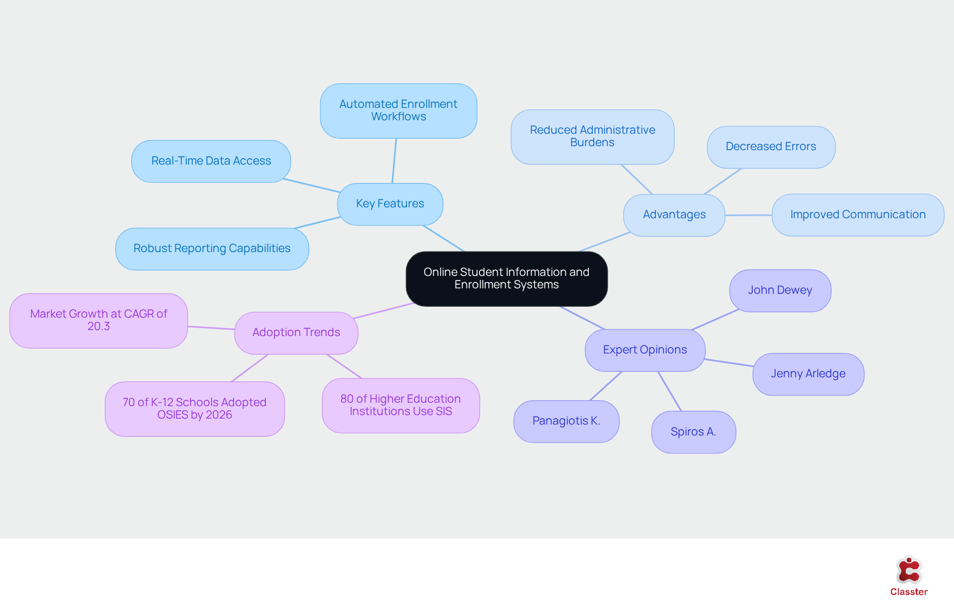 Start at the center with the main system, then follow the branches to explore its features, advantages, expert insights, and trends in adoption. Each branch represents a different aspect of the system, helping you understand its comprehensive role in education. Start at the center with the main system, then follow the branches to explore its features, advantages, expert insights, and trends in adoption. Each branch represents a different aspect of the system, helping you understand its comprehensive role in education.