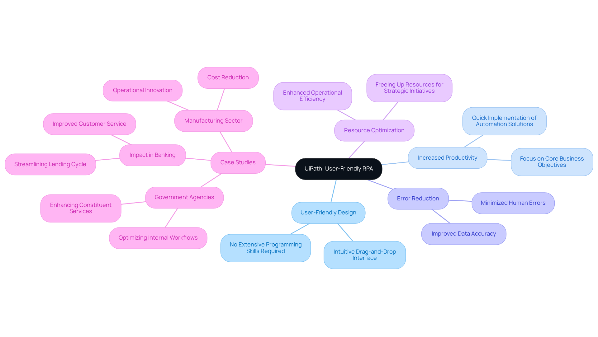 The central node represents UiPath's platform, while the branches illustrate its key benefits and features. Each branch connects to specific aspects that highlight how UiPath enhances manufacturing operations.