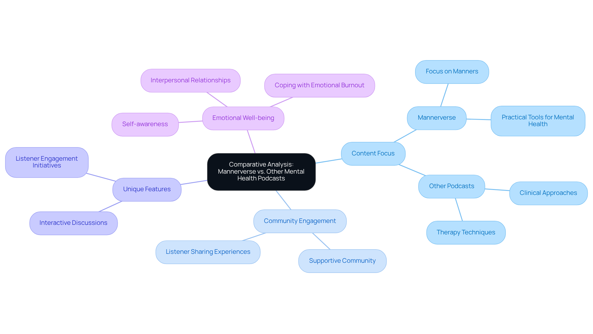 The central node represents the main topic, while branches show key themes and comparisons. Each color-coded branch helps you see how Mannerverse stands out in various aspects of mental health discussions.