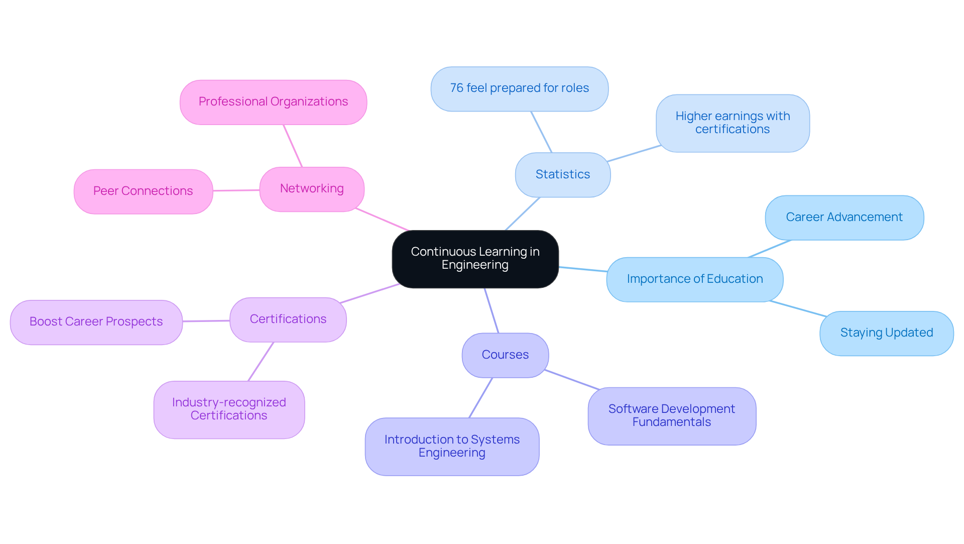The center represents the main idea of continuous learning, with branches showing different aspects like statistics, courses, certifications, and networking opportunities that contribute to career advancement. The center represents the main idea of continuous learning, with branches showing different aspects like statistics, courses, certifications, and networking opportunities that contribute to career advancement.