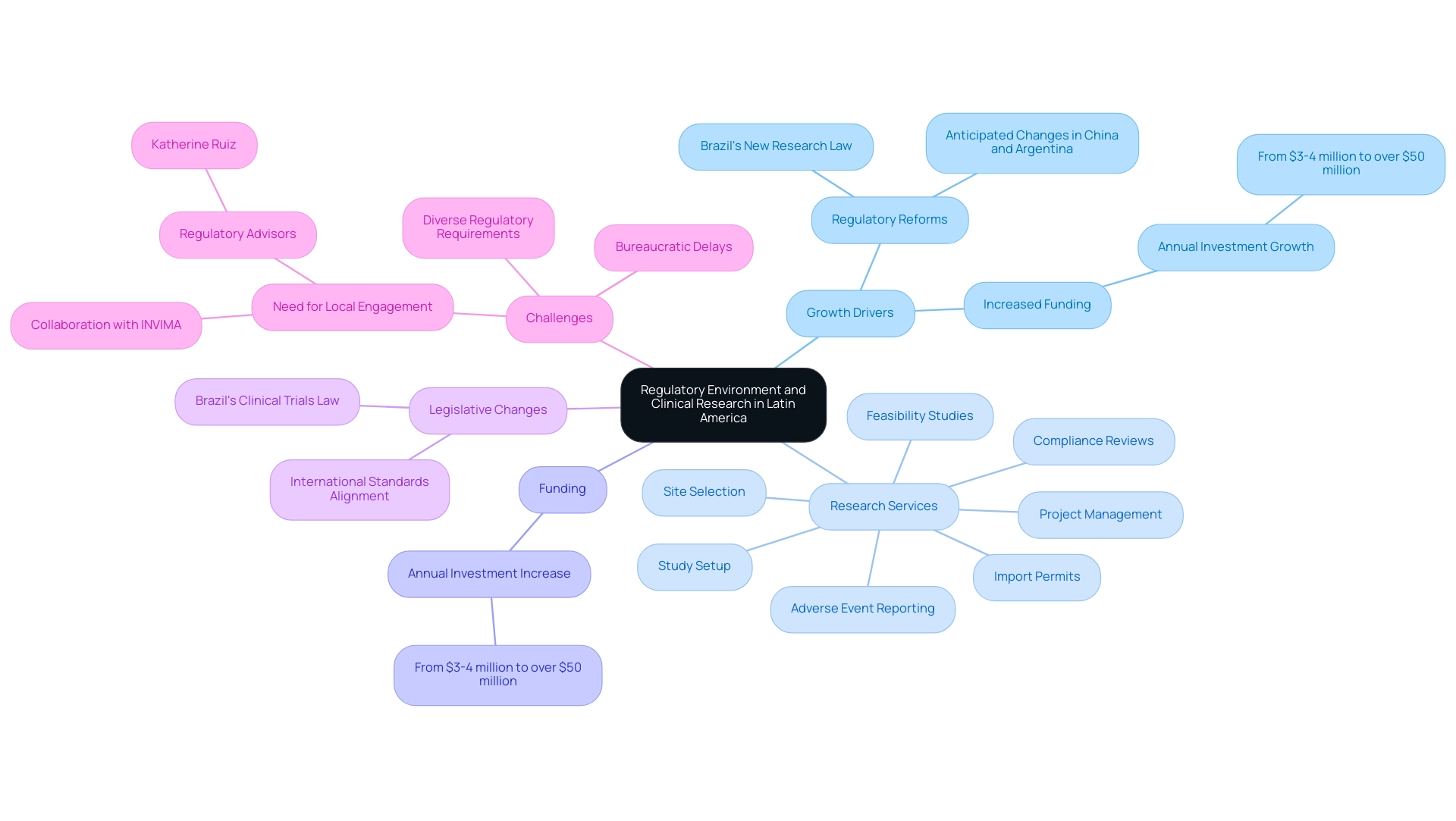 Understanding Growth Drivers for Latin American Research: An In-Depth Tutorial