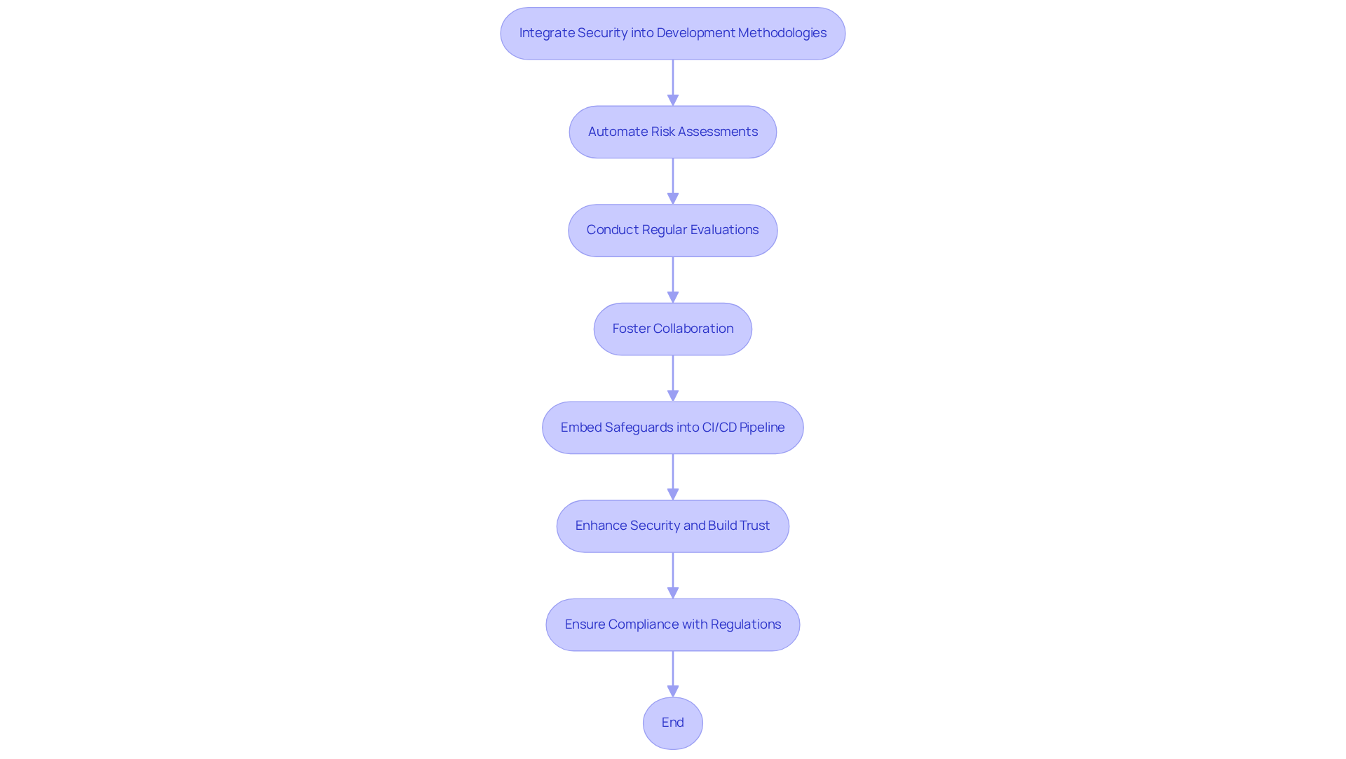 Follow the arrows to see how security is integrated into the development process. Each box represents a crucial step that helps ensure secure application development.