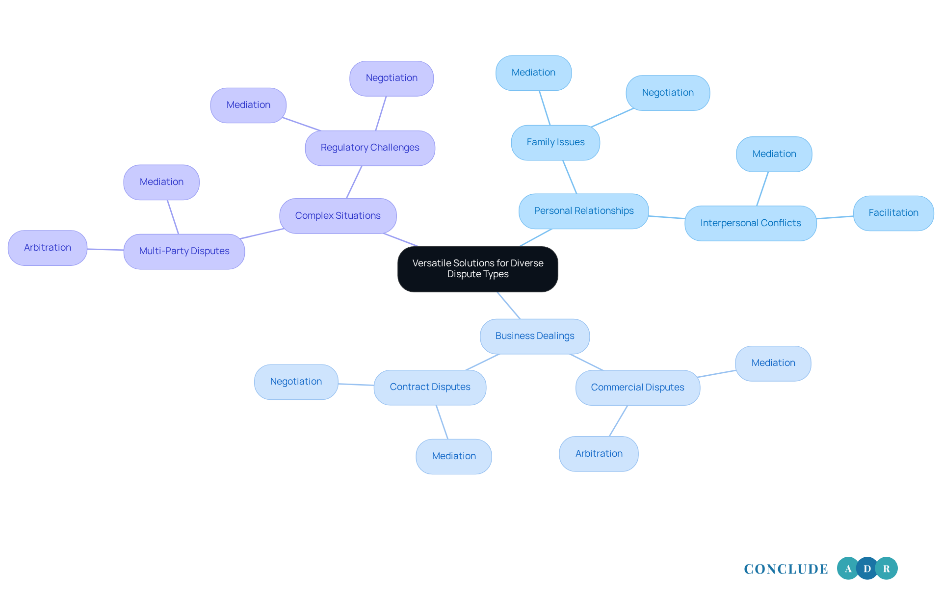 The central node represents the overall theme, while the branches show different types of conflicts and the tailored solutions available. Each color-coded branch helps you quickly identify the category of dispute and its corresponding resolution methods. The central node represents the overall theme, while the branches show different types of conflicts and the tailored solutions available. Each color-coded branch helps you quickly identify the category of dispute and its corresponding resolution methods.
