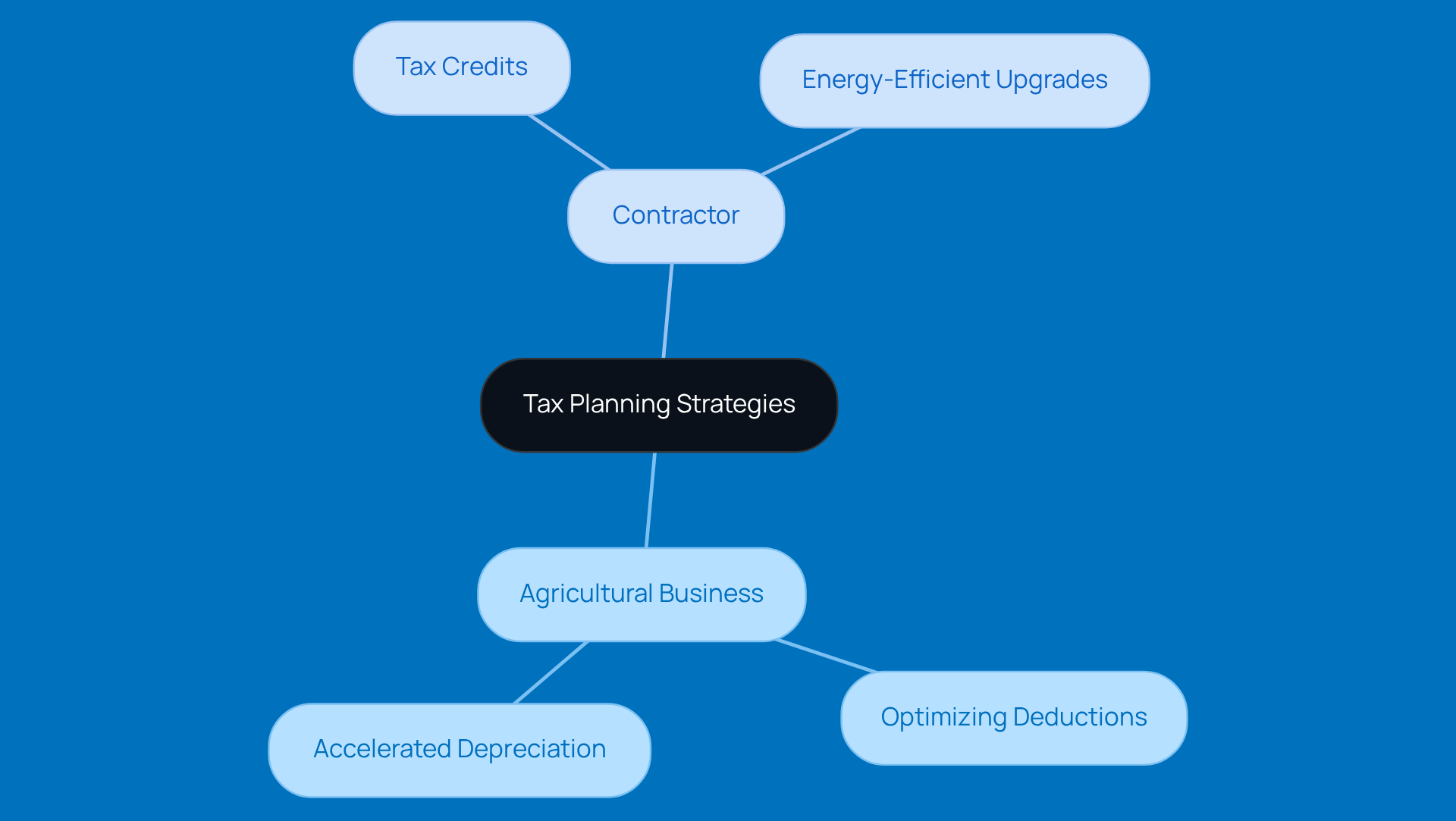 The center shows the main topic of tax planning strategies. The branches illustrate specific examples of how different businesses can apply these strategies to improve their financial health. The center shows the main topic of tax planning strategies. The branches illustrate specific examples of how different businesses can apply these strategies to improve their financial health.