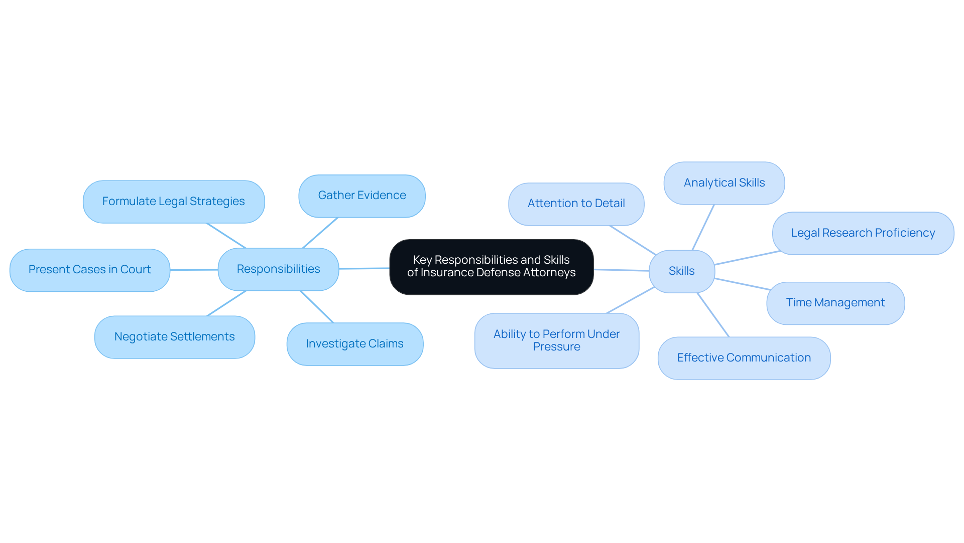 This mindmap shows the key responsibilities and skills of insurance defense attorneys. Start at the center with the main topic, then follow the branches to see the different responsibilities and skills that are important for their success in the legal field. This mindmap shows the key responsibilities and skills of insurance defense attorneys. Start at the center with the main topic, then follow the branches to see the different responsibilities and skills that are important for their success in the legal field.