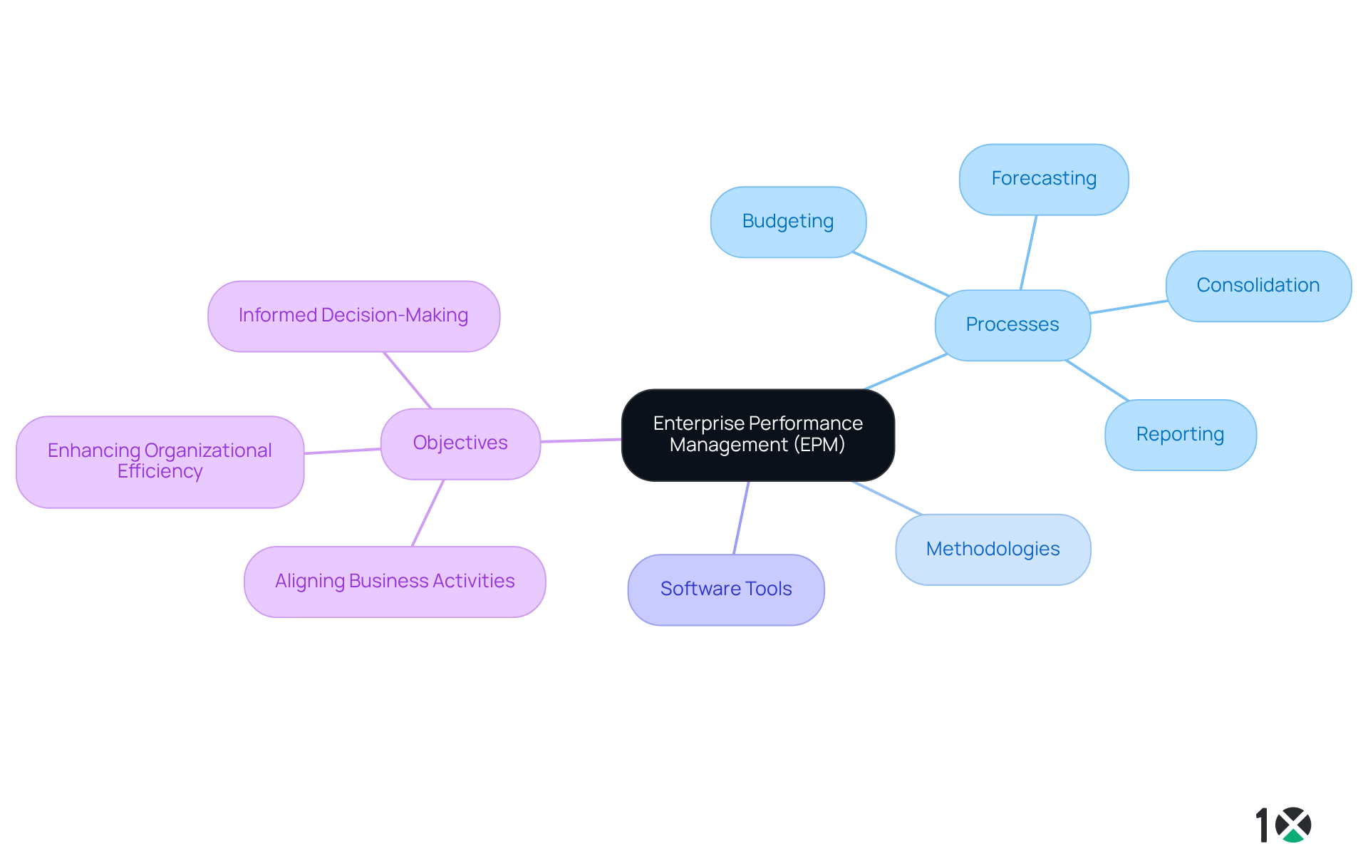 The central node represents EPM, with branches showing its key components and objectives. Each branch highlights how these elements contribute to effective performance management and alignment with strategic goals.