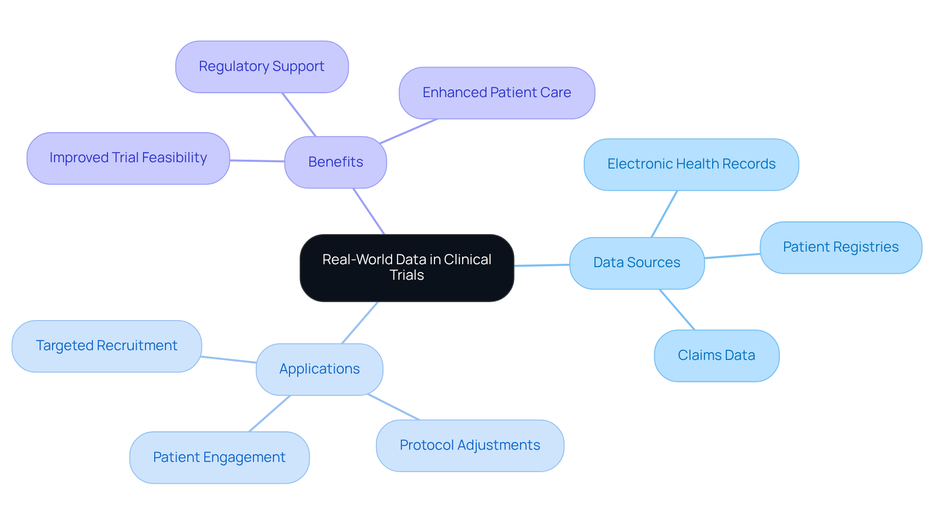 This mindmap illustrates how real-world data sources connect to their applications and benefits in clinical trials. Start at the center with the main idea, then explore each branch to see how different data types contribute to better decision-making and patient outcomes. This mindmap illustrates how real-world data sources connect to their applications and benefits in clinical trials. Start at the center with the main idea, then explore each branch to see how different data types contribute to better decision-making and patient outcomes.