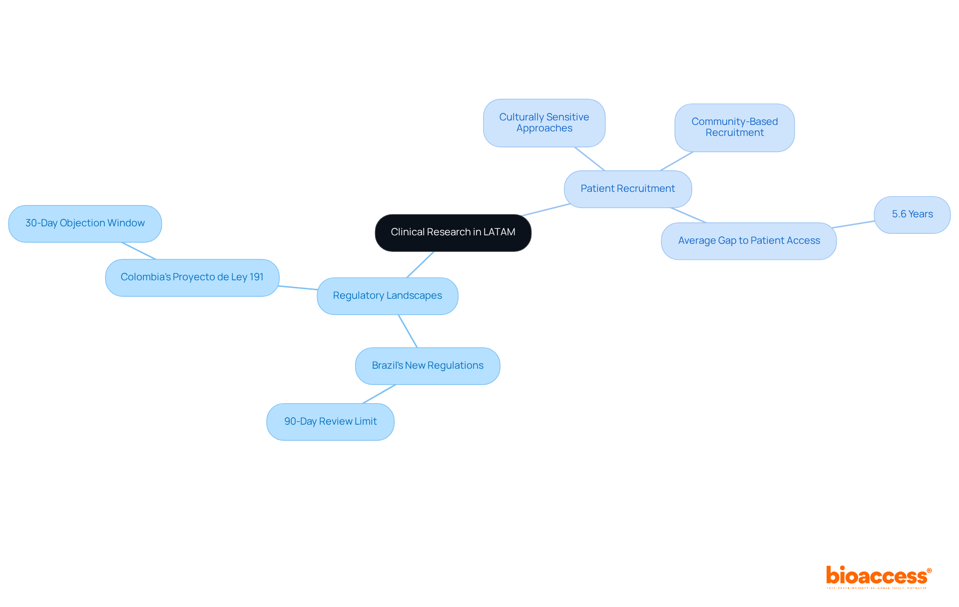 The central node represents the overall theme of clinical research in LATAM. The branches show key areas of focus: regulatory changes and recruitment strategies, with further details on specific regulations and effective methods for engaging participants.
