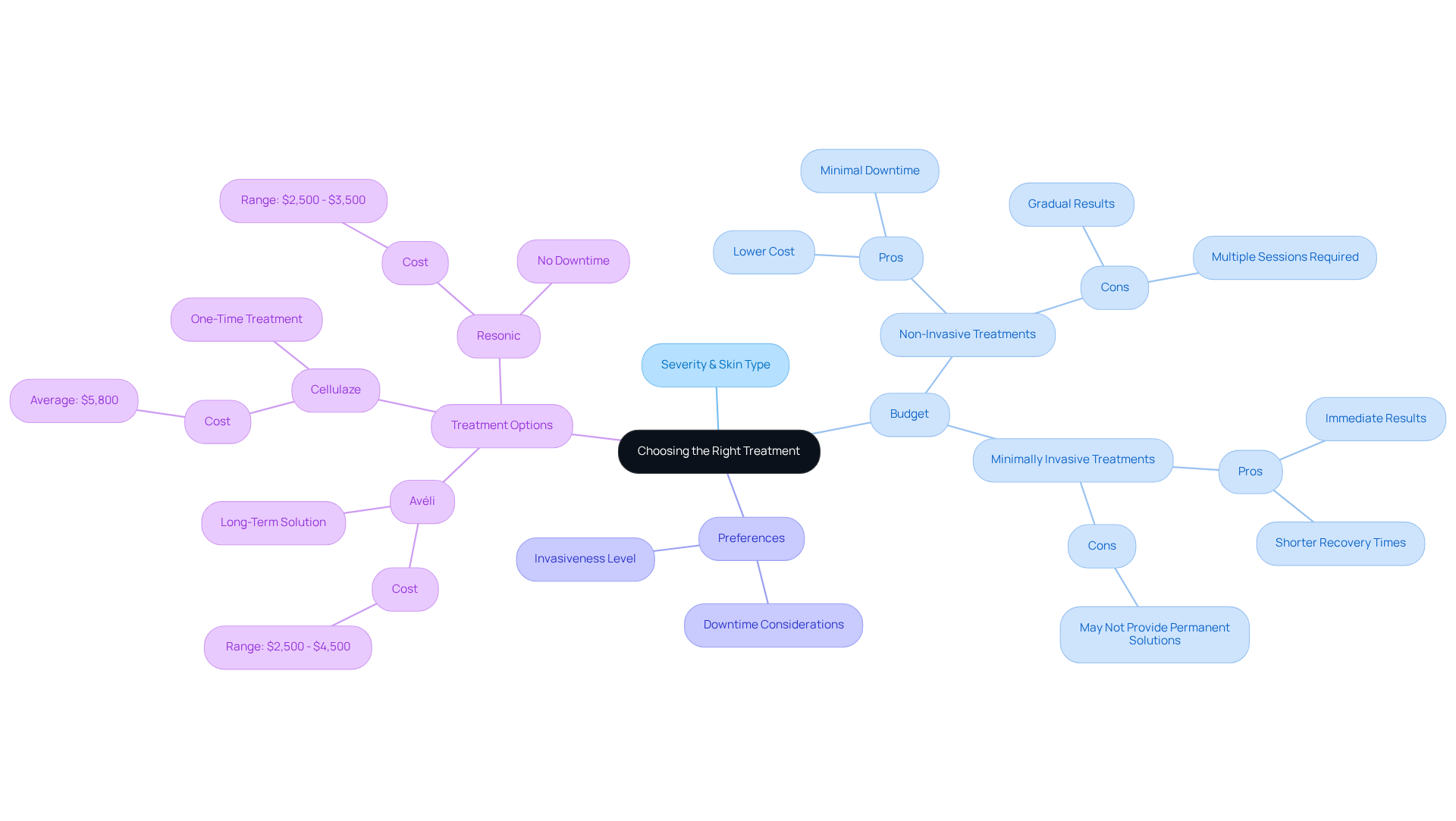 The central node represents the main decision area. Each branch shows different factors to consider when choosing treatments, and under treatment options, you’ll find pros and cons that help weigh each choice. The central node represents the main decision area. Each branch shows different factors to consider when choosing treatments, and under treatment options, you’ll find pros and cons that help weigh each choice.