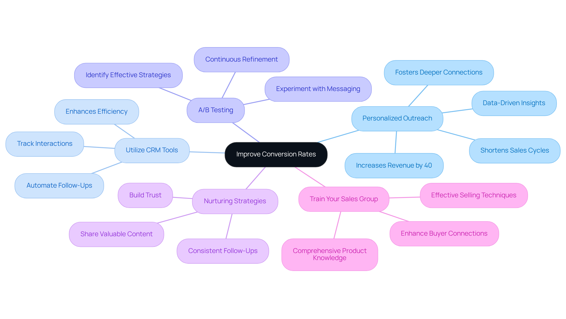 The central node represents the goal of improving conversion rates, while each branch shows a specific strategy. Follow the branches to explore the details and benefits of each approach.
