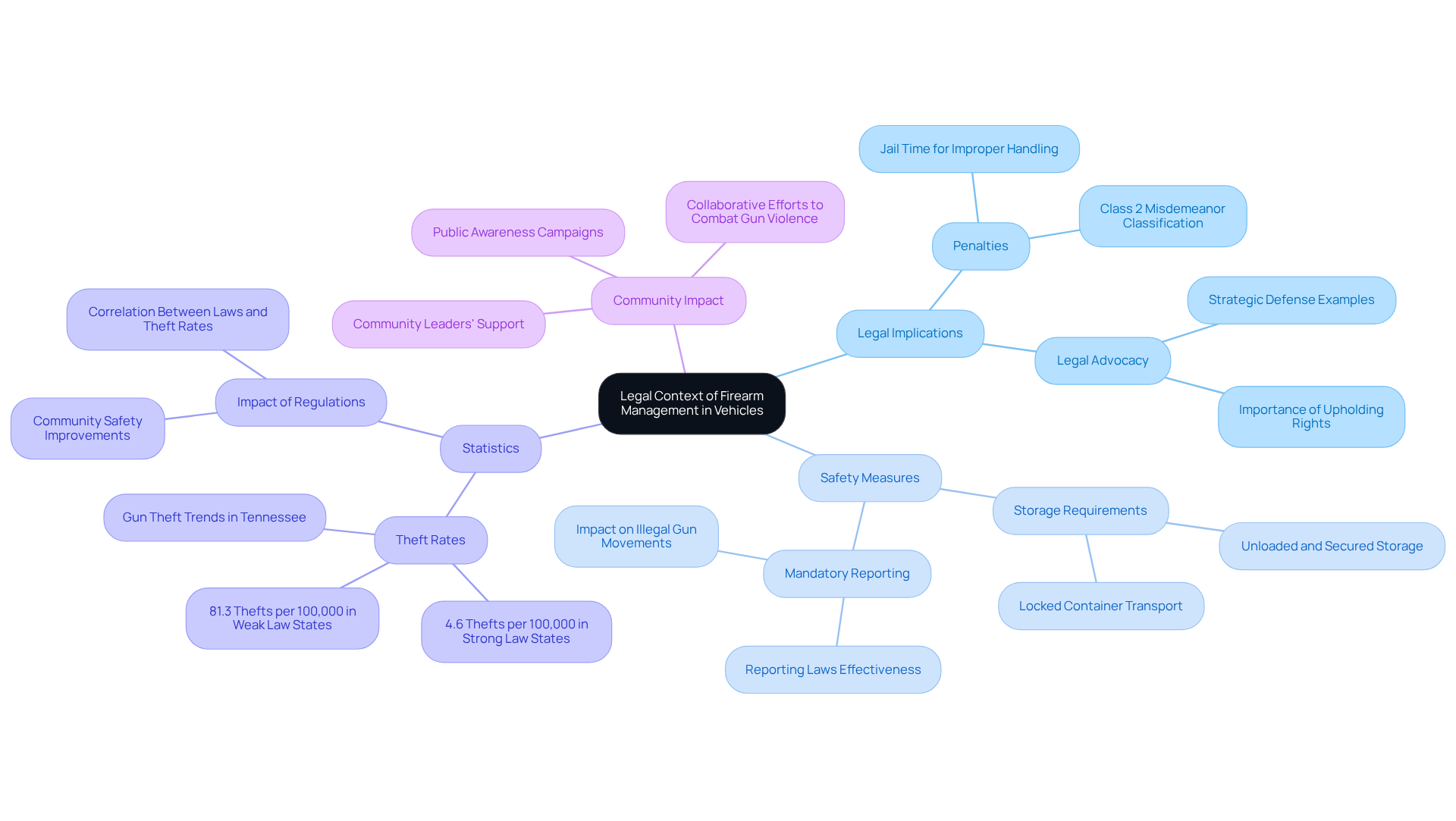 This mindmap helps you navigate the complex legal landscape of firearm management in vehicles. Start at the center with the main topic, then explore the branches to see how legal implications, safety measures, and community impacts are interconnected.