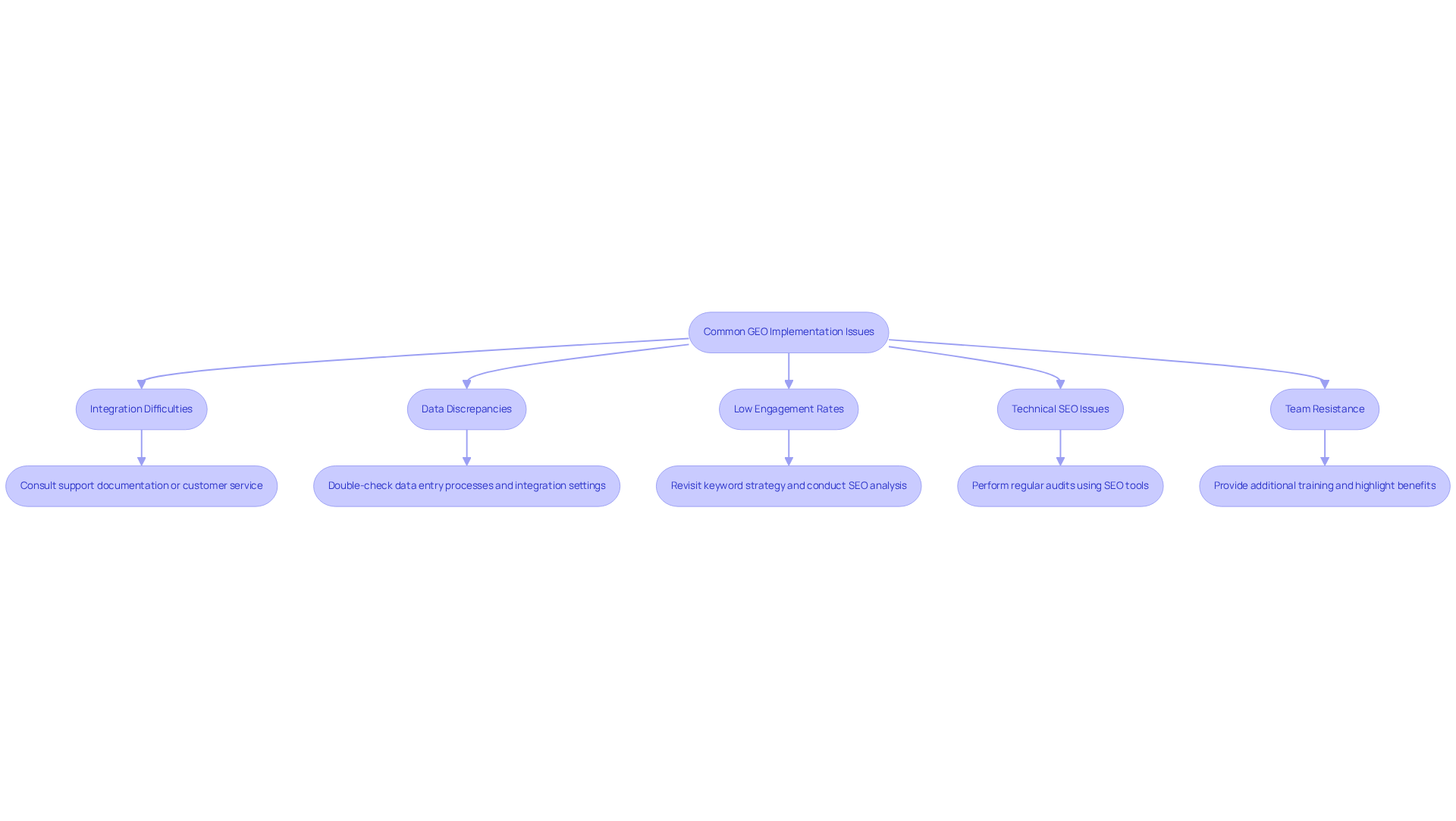 Each box represents a common problem in GEO implementation, and the arrows lead to suggested solutions. Follow the flow to see how to tackle each issue effectively.