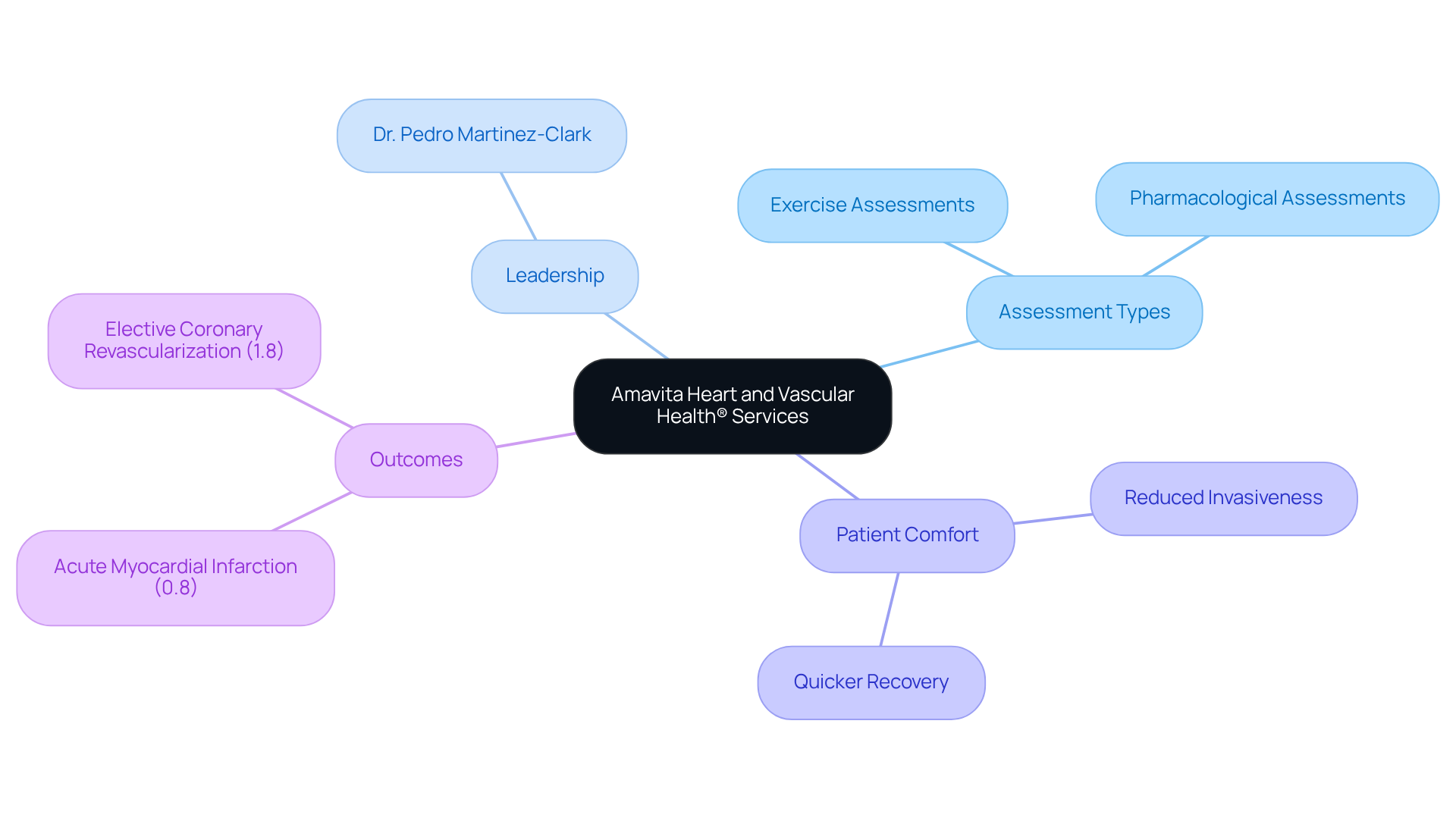 The central node represents the main focus on heart health services, while the branches show different aspects of the services offered. Each sub-node provides more detail about specific areas, helping you understand how they all connect to improve cardiovascular health.