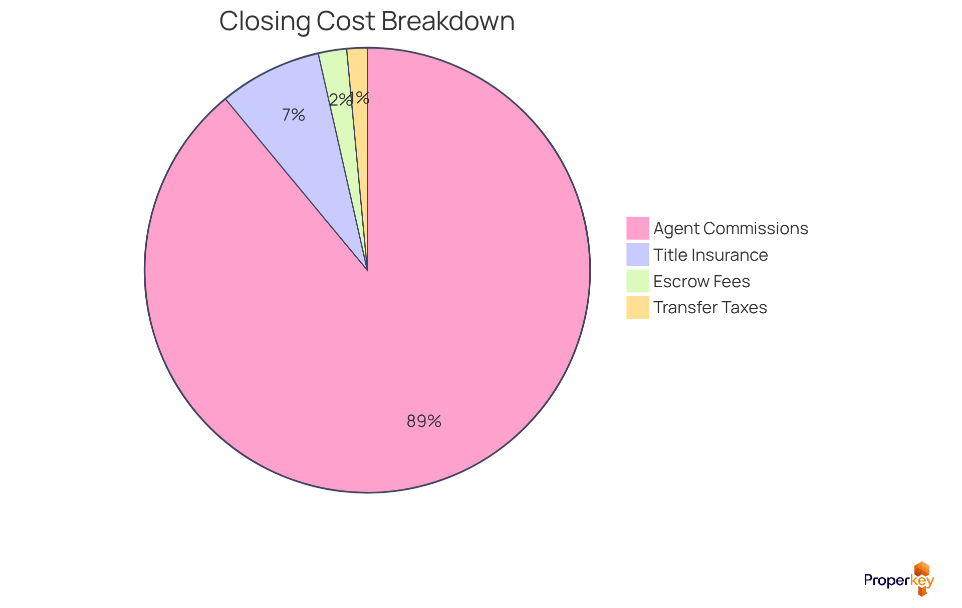 This pie chart shows the different costs you might face when selling your home. Each slice represents a part of the total closing costs, helping you see where your money goes. The bigger the slice, the more significant that cost is in relation to your total expenses.