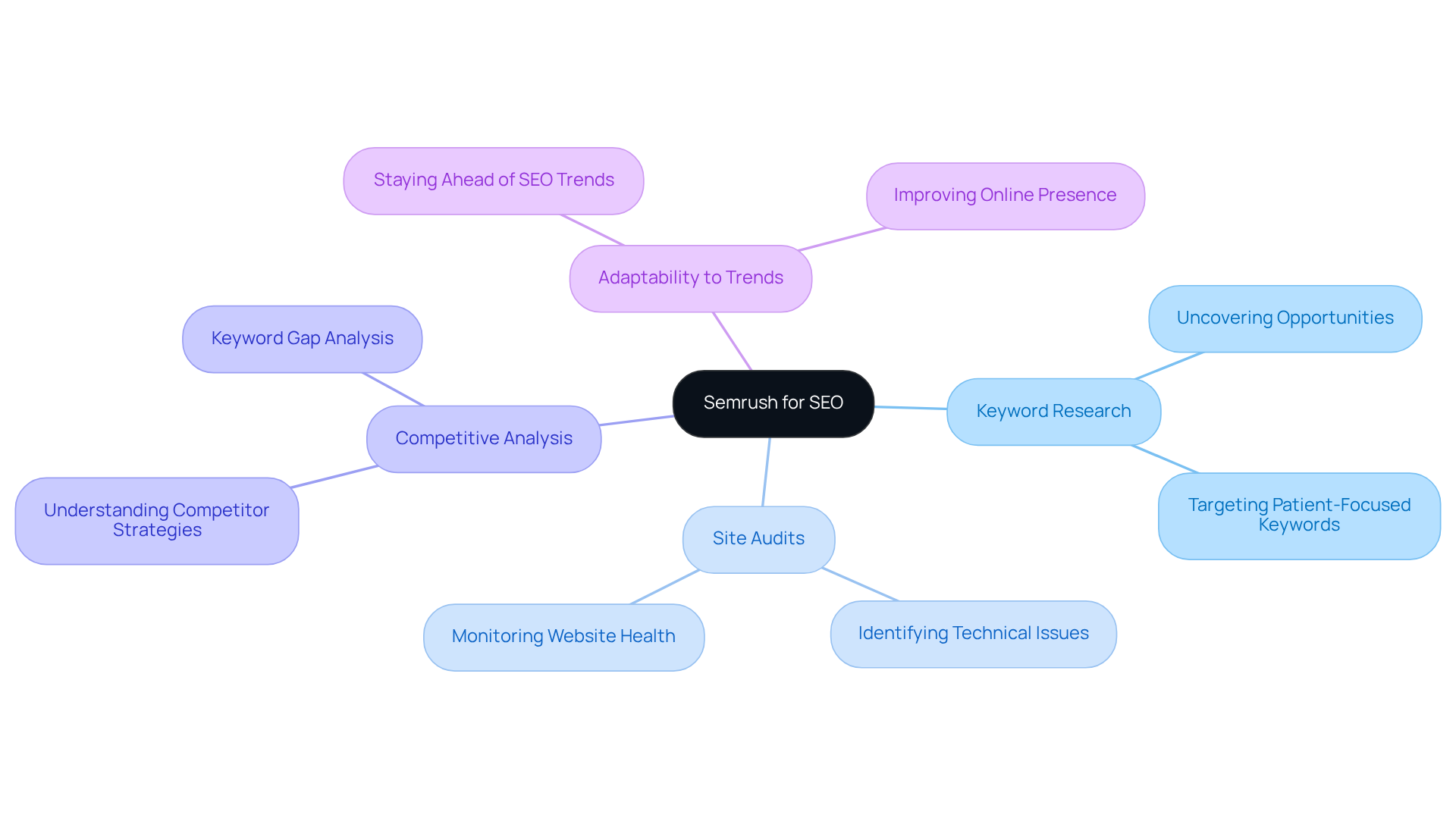 The central node represents Semrush, while each branch shows a key feature. Sub-branches explain how these features help medical practices grow online, making it easy to see the overall strategy.