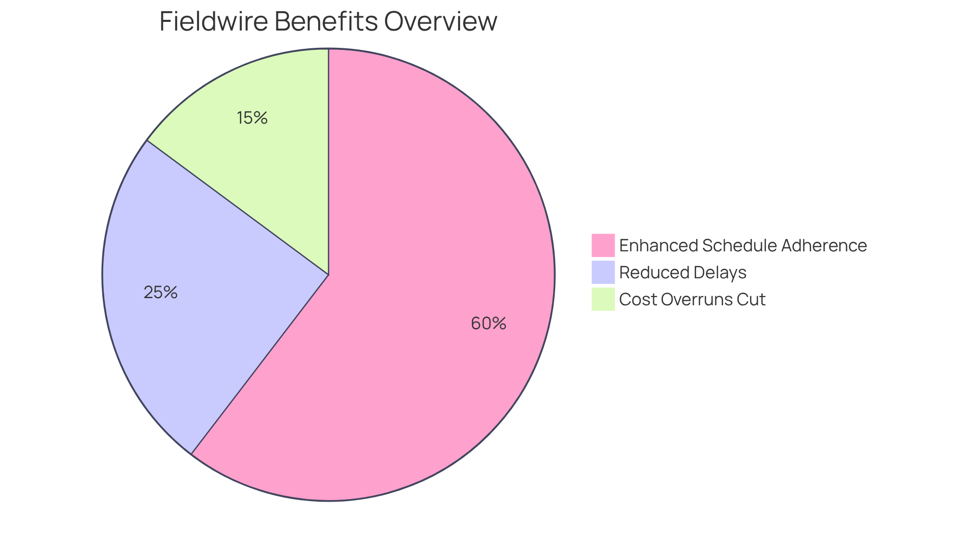 Each slice of the pie shows a different benefit of using Fieldwire. The larger the slice, the more significant the impact on project management.