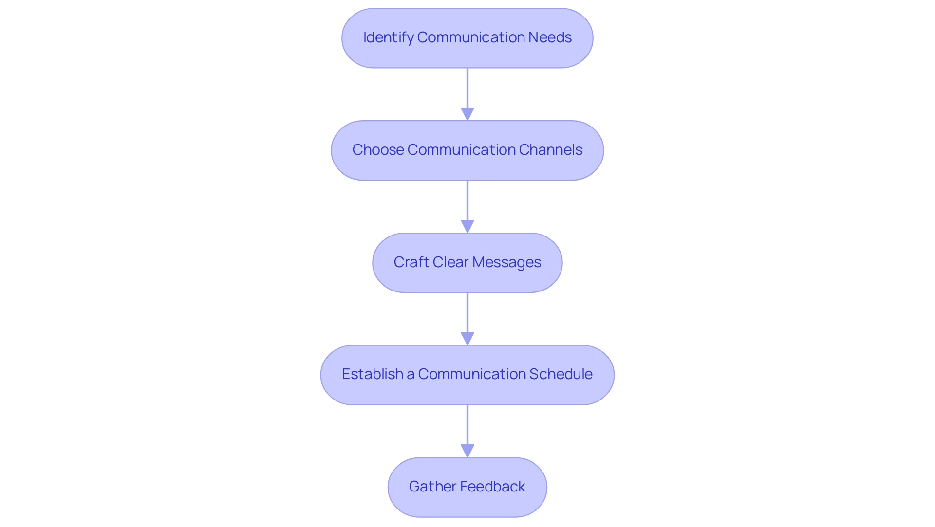 Each box represents a step in the communication strategy development process, and the arrows indicate the sequential flow between steps.