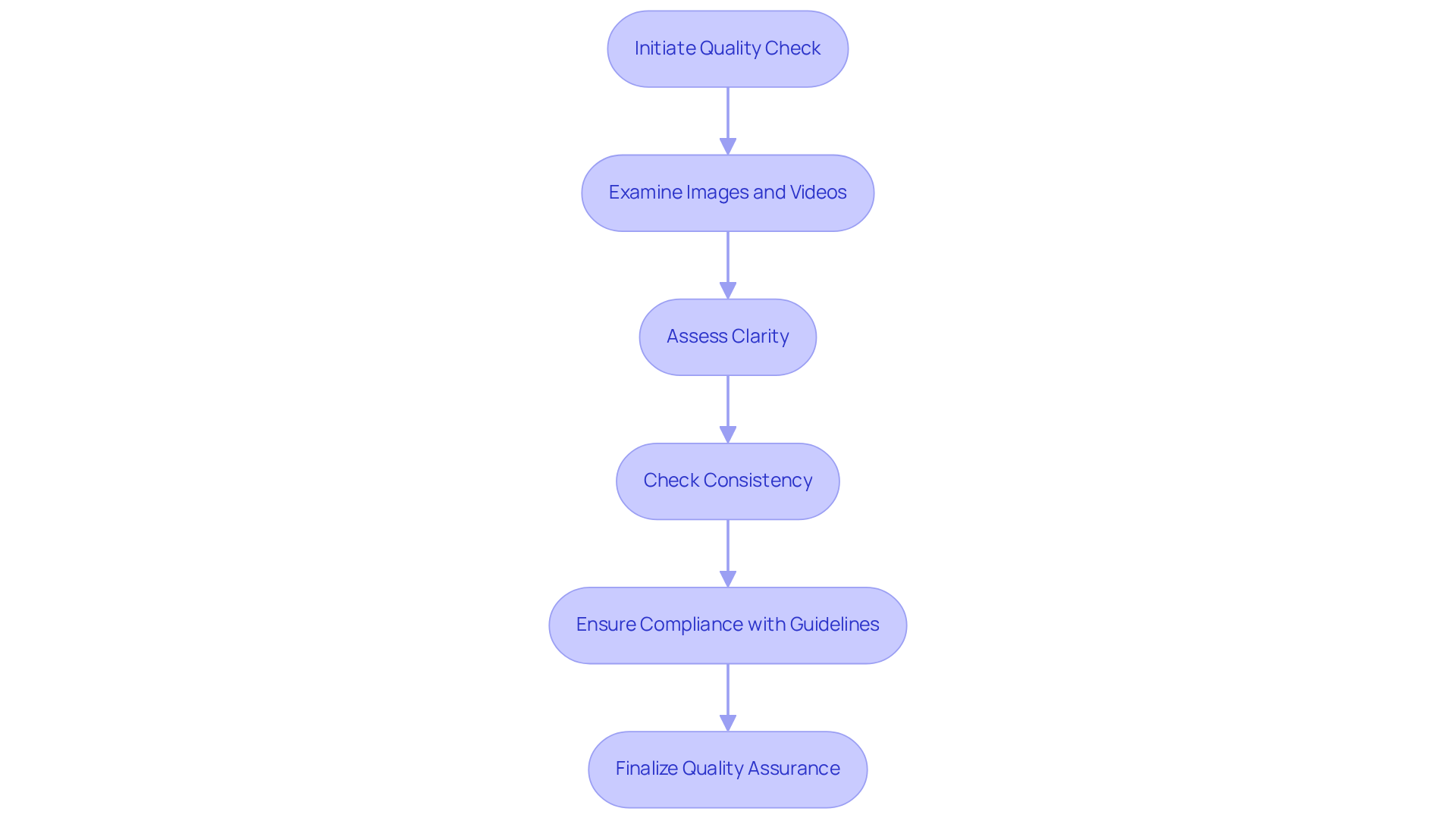 Each box represents a step in the quality assurance process. Follow the arrows to see how each step leads to the next, ensuring that visual content meets high standards.