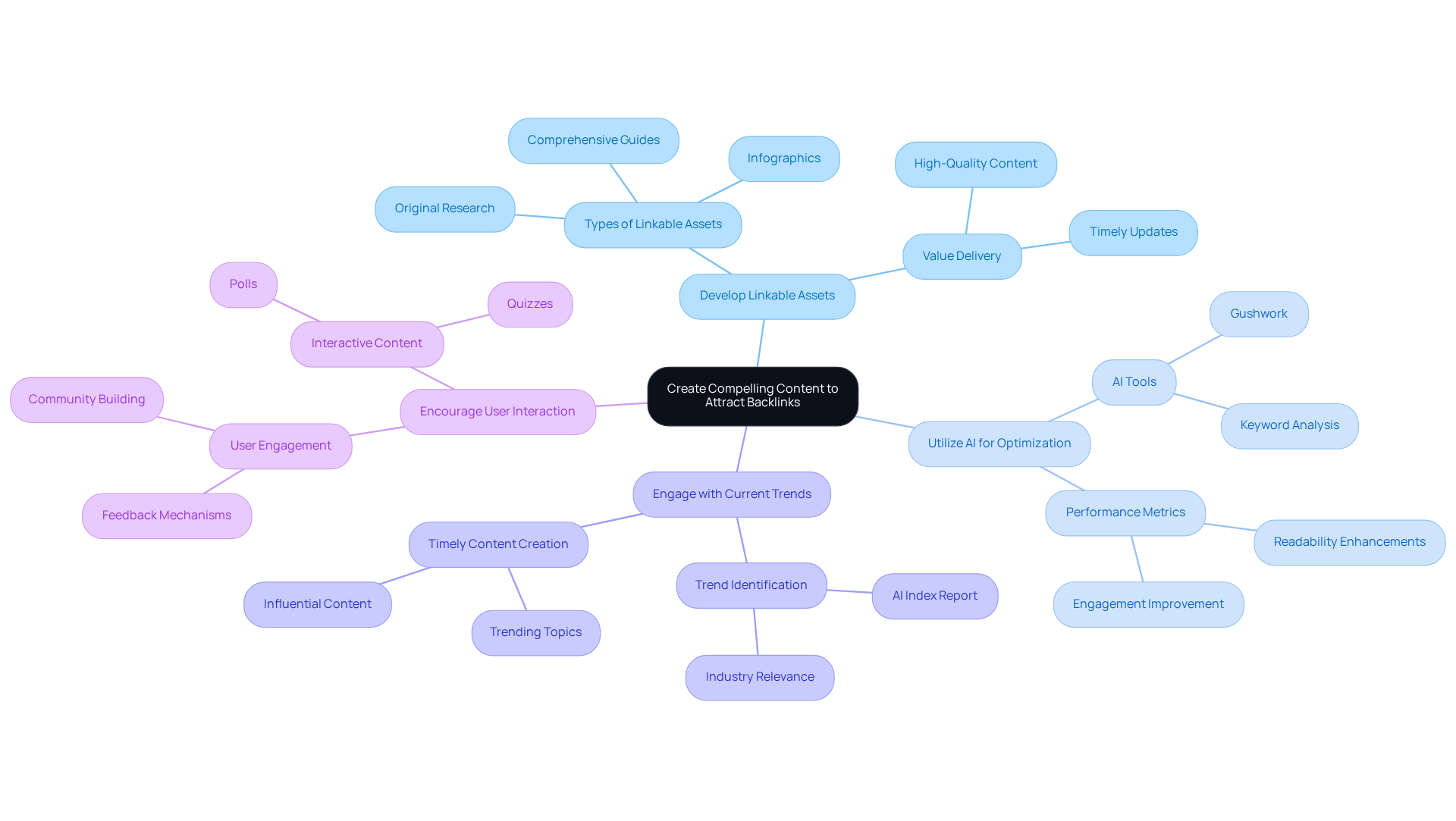 The central idea is about creating content that attracts backlinks. Each branch represents a strategy, and the sub-branches provide details or examples of how to implement that strategy.
