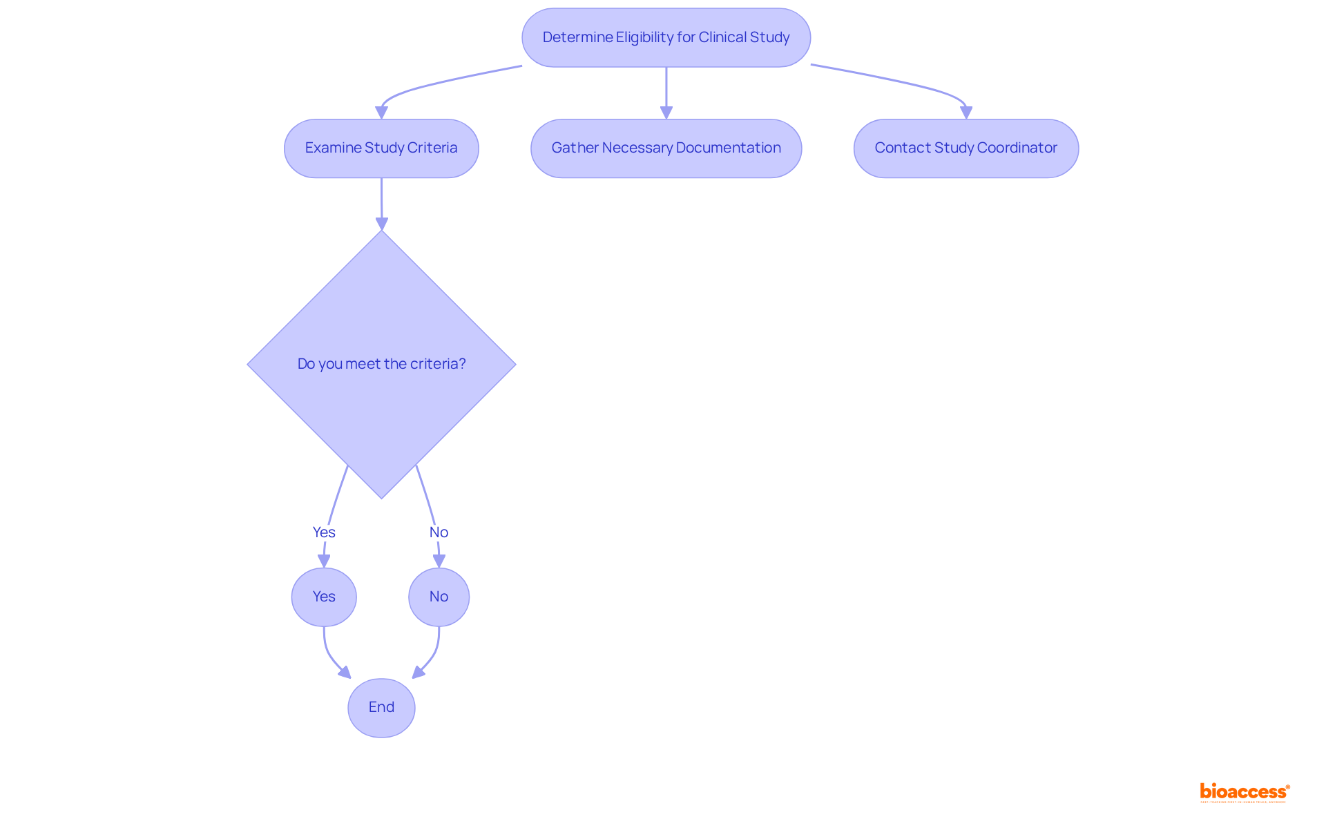 Follow the flow from the initial step to see what actions you need to take to determine if you qualify for the study. Each box represents a step, and arrows show the order in which to proceed.