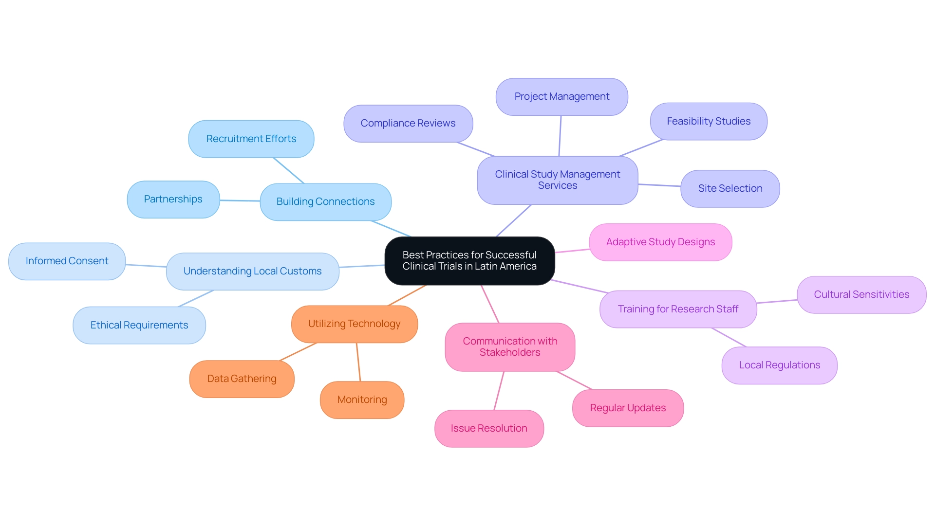 Each branch represents a key best practice, with sub-branches detailing specific actions or considerations within that area.