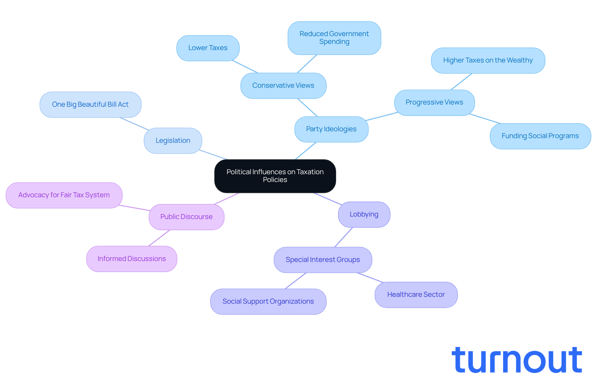 The central node represents the main theme, while branches show different aspects of how politics affects taxation. Each color-coded branch helps you see the connections between ideologies, laws, and lobbying efforts.