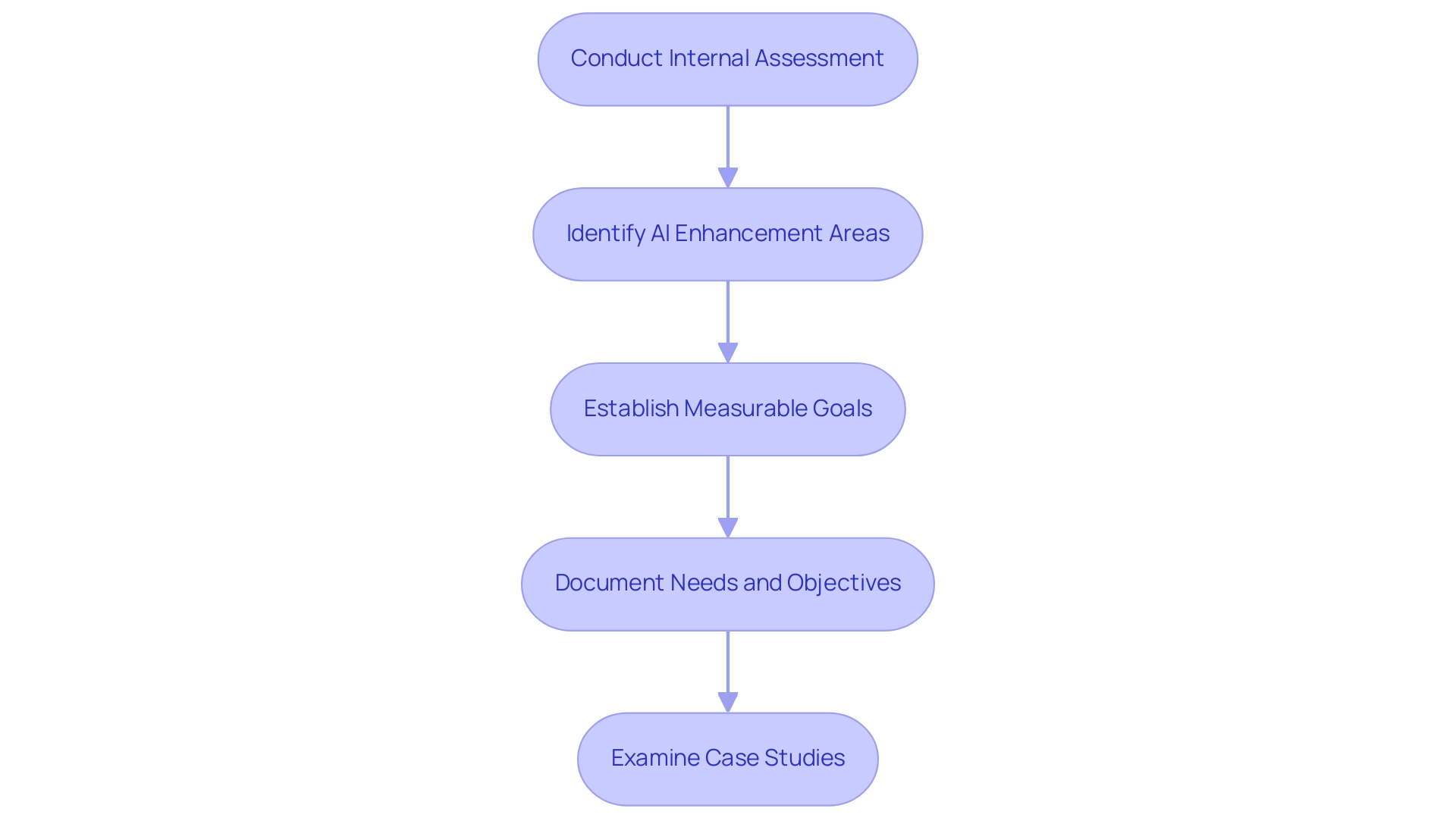 Each box represents a step in the process of defining AI needs and goals, with colors differentiating each stage.