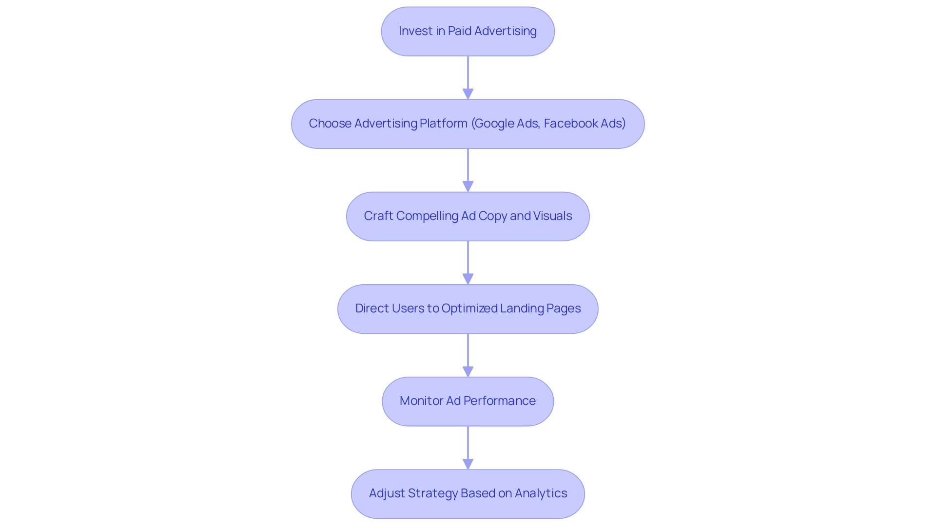 Each box represents a step in the advertising strategy, and the arrows indicate the sequential flow from investment to performance optimization.