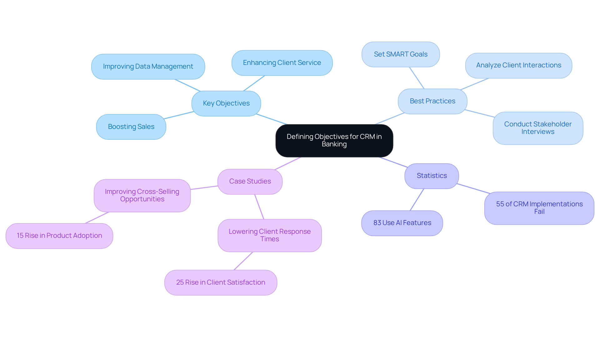 This mindmap starts with the main idea of defining objectives for CRM in banking. Each branch represents a key area related to this topic, helping you see how they connect and contribute to successful CRM implementation. This mindmap starts with the main idea of defining objectives for CRM in banking. Each branch represents a key area related to this topic, helping you see how they connect and contribute to successful CRM implementation.