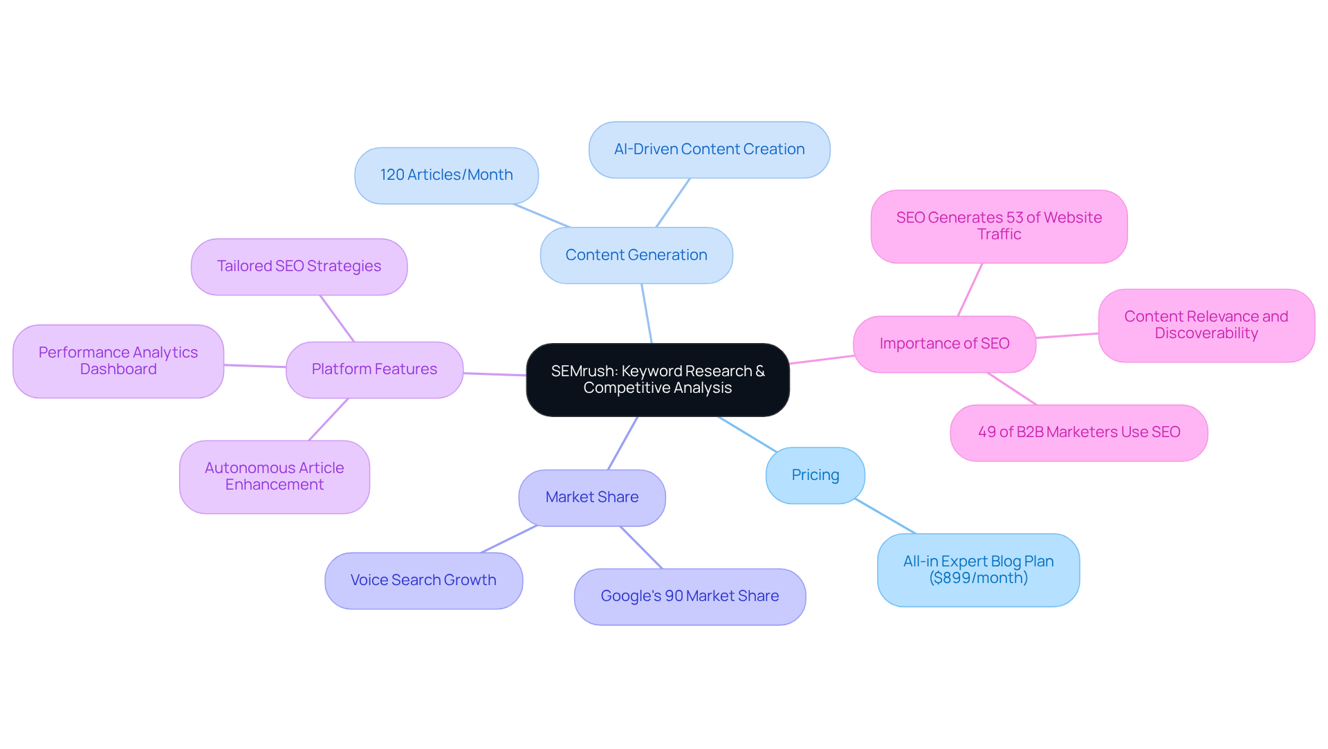 Start at the center with the main concept of SEMrush, then explore the branches to uncover detailed aspects of its features, pricing, and benefits in the SEO landscape. Start at the center with the main concept of SEMrush, then explore the branches to uncover detailed aspects of its features, pricing, and benefits in the SEO landscape.