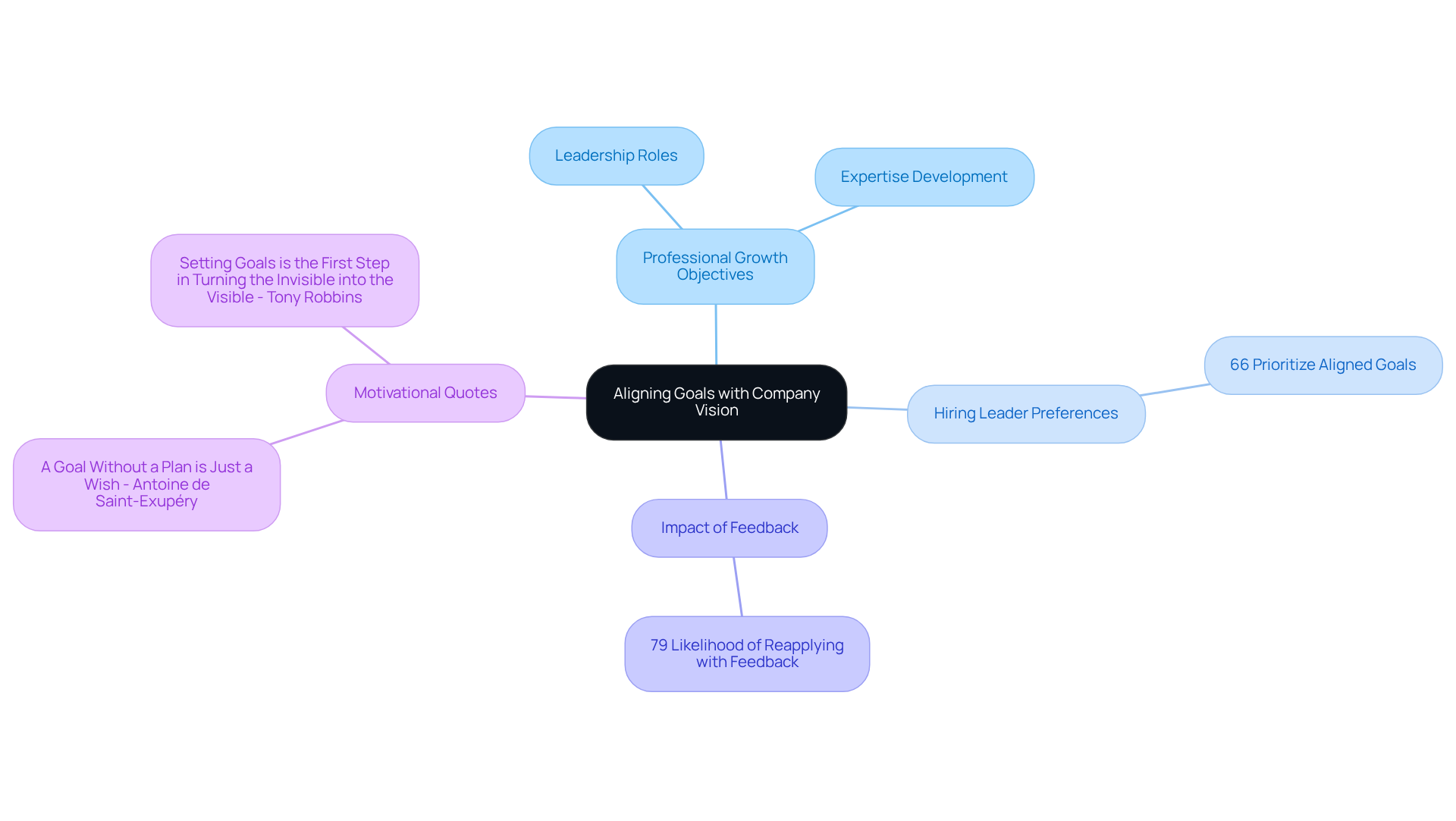 Start at the center with the main theme, and follow the branches to explore how personal ambitions align with the company's vision, supported by statistics and motivational insights. Start at the center with the main theme, and follow the branches to explore how personal ambitions align with the company's vision, supported by statistics and motivational insights.
