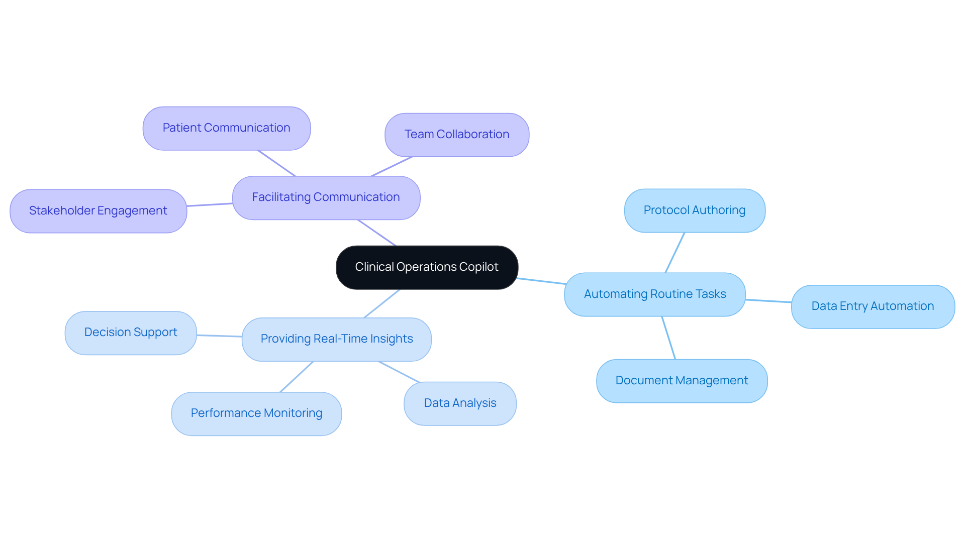 The center of the mindmap shows the main concept of the Clinical Operations Copilot. Each branch represents a key functionality, and the sub-branches detail specific tasks or benefits related to that functionality. This layout helps you see how everything connects and the overall impact of the copilot on clinical study management. The center of the mindmap shows the main concept of the Clinical Operations Copilot. Each branch represents a key functionality, and the sub-branches detail specific tasks or benefits related to that functionality. This layout helps you see how everything connects and the overall impact of the copilot on clinical study management.