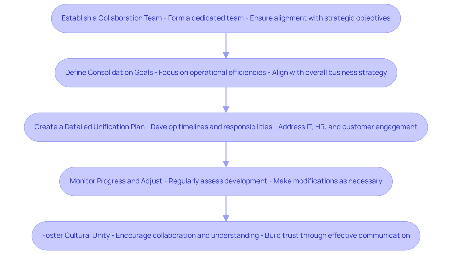 This flowchart outlines the key practices for successfully integrating merged organizations. Each box represents a crucial step in the process, and the arrows show how these steps connect to create a cohesive integration strategy. This flowchart outlines the key practices for successfully integrating merged organizations. Each box represents a crucial step in the process, and the arrows show how these steps connect to create a cohesive integration strategy.