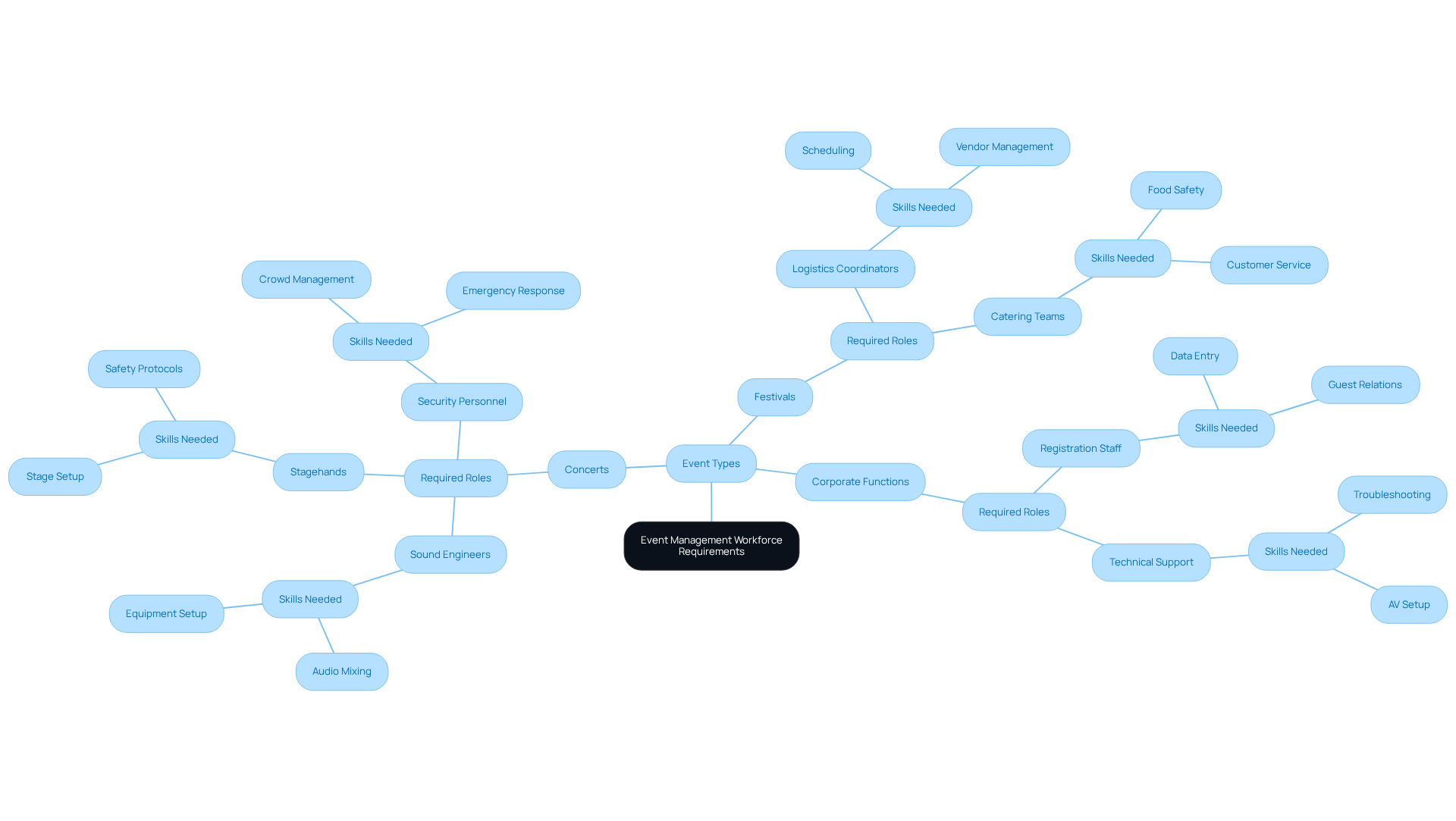 Start at the center with the main topic of workforce requirements, then explore the branches to see different event types and the specific roles and skills needed for each. This helps visualize how various elements connect in the event management process.