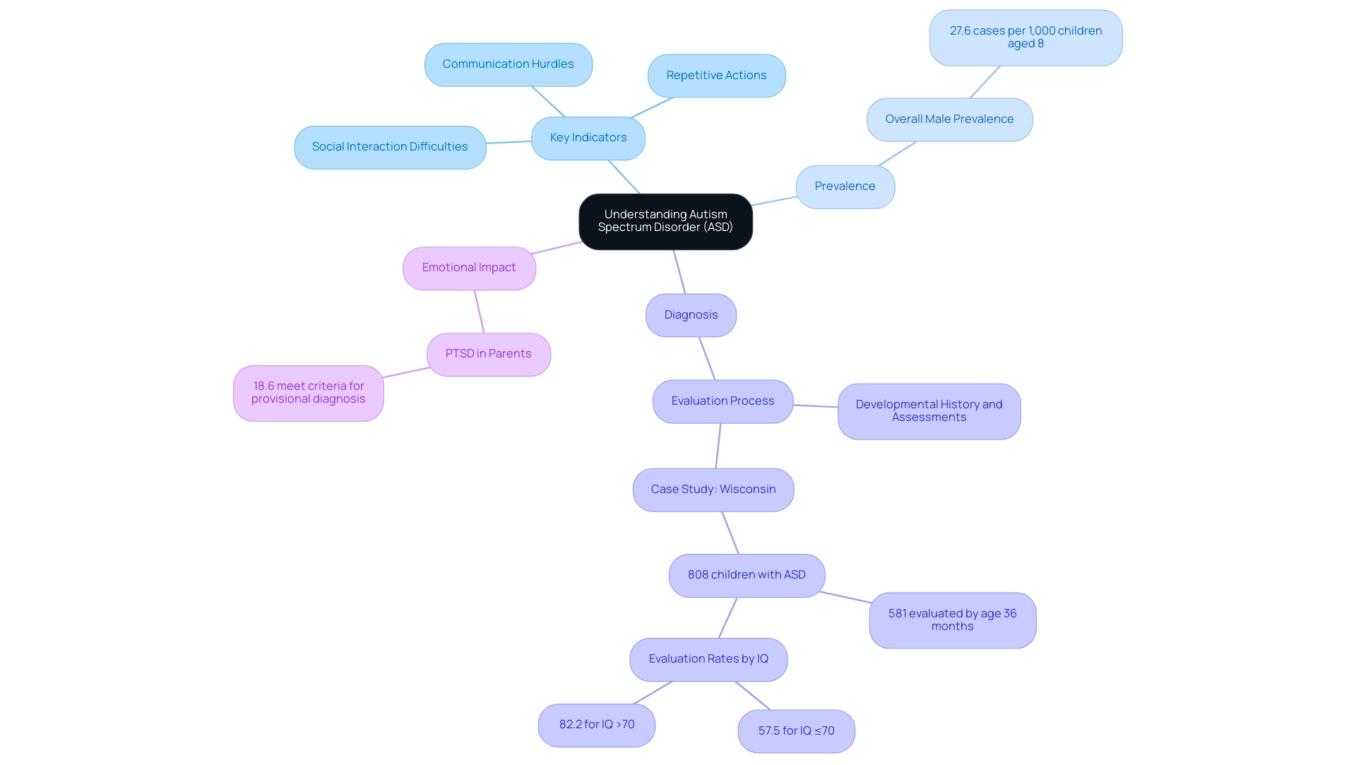 Each branch represents a different aspect of ASD, with colors denoting categories such as symptoms, prevalence, diagnosis, and emotional impact.