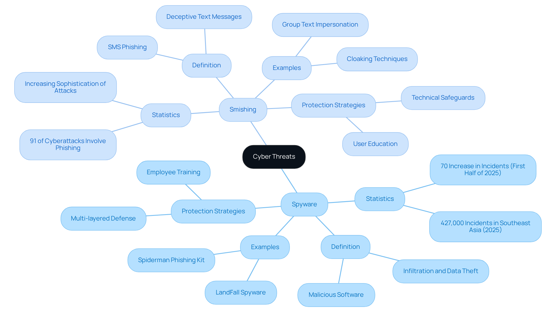 The central node represents the overall topic of cyber threats. Each branch dives into specific areas, helping you see how spyware and smishing relate to their definitions, impacts, and protective measures. The central node represents the overall topic of cyber threats. Each branch dives into specific areas, helping you see how spyware and smishing relate to their definitions, impacts, and protective measures.