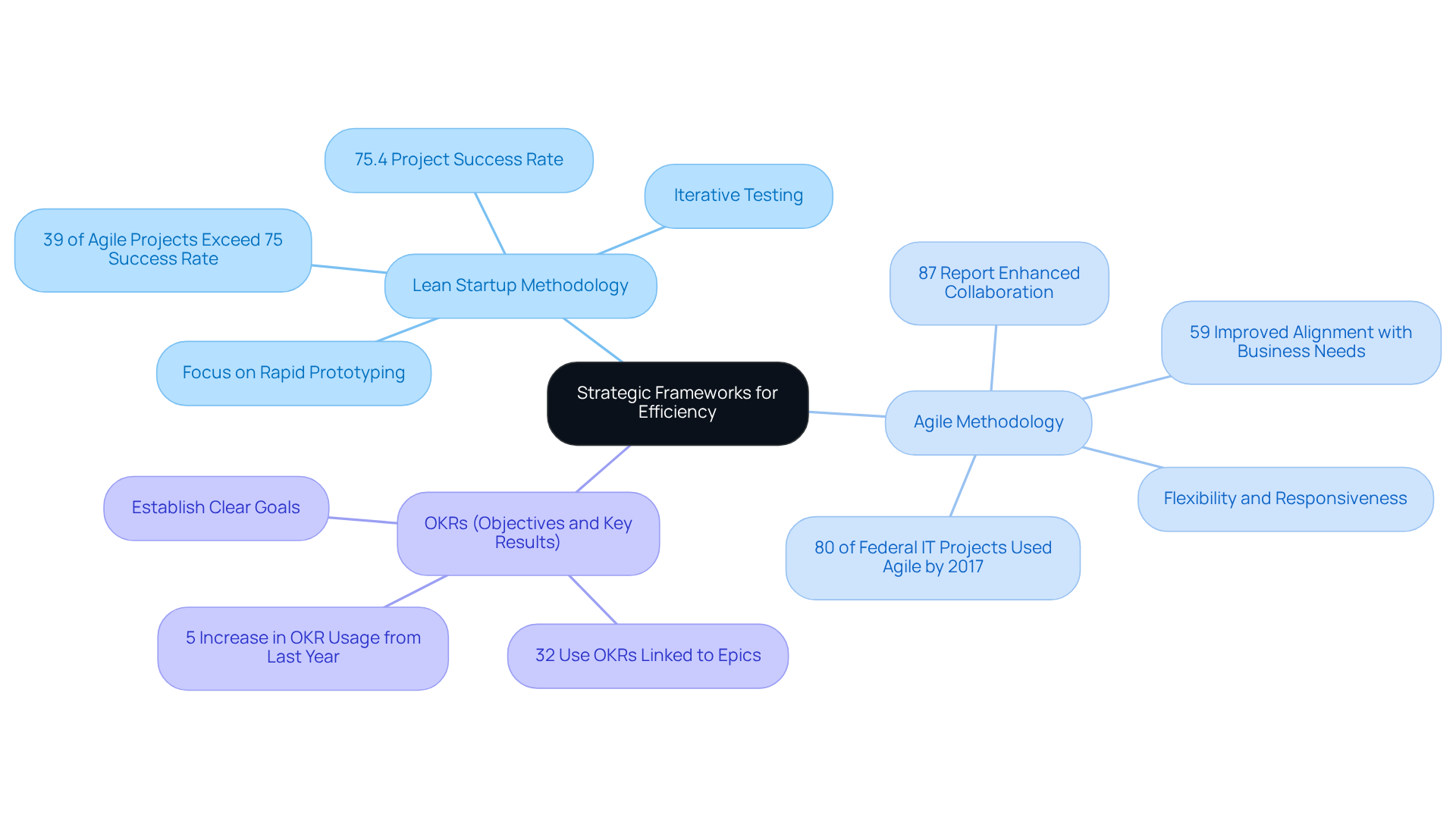 This mindmap starts with the central idea of improving efficiency through strategic frameworks. Each branch represents a different framework, and the sub-branches provide details and benefits, helping you see how each approach contributes to operational success.
