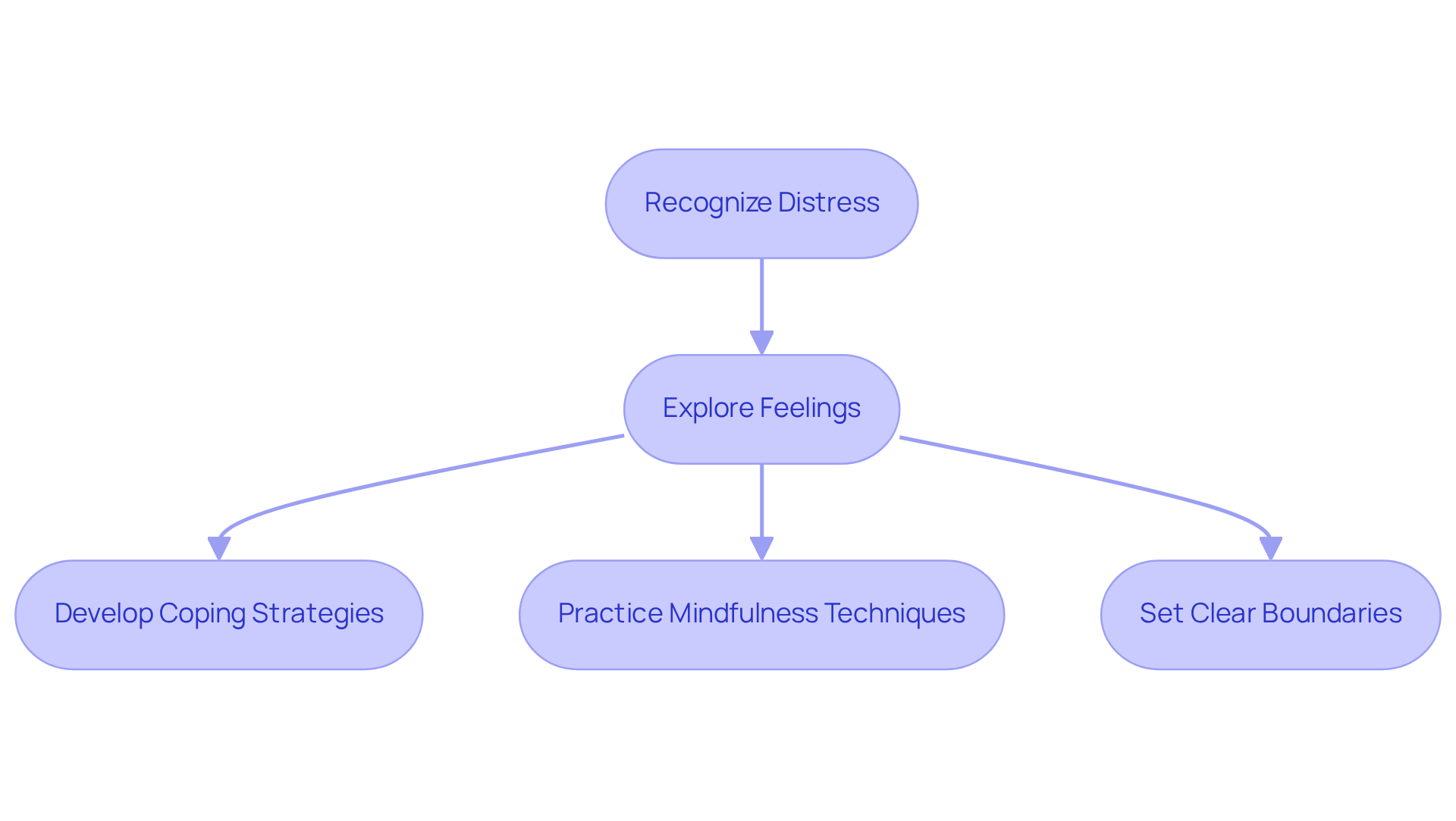 Follow the arrows to see how to navigate your journey from recognizing distress to implementing effective coping strategies in your professional life. Follow the arrows to see how to navigate your journey from recognizing distress to implementing effective coping strategies in your professional life.