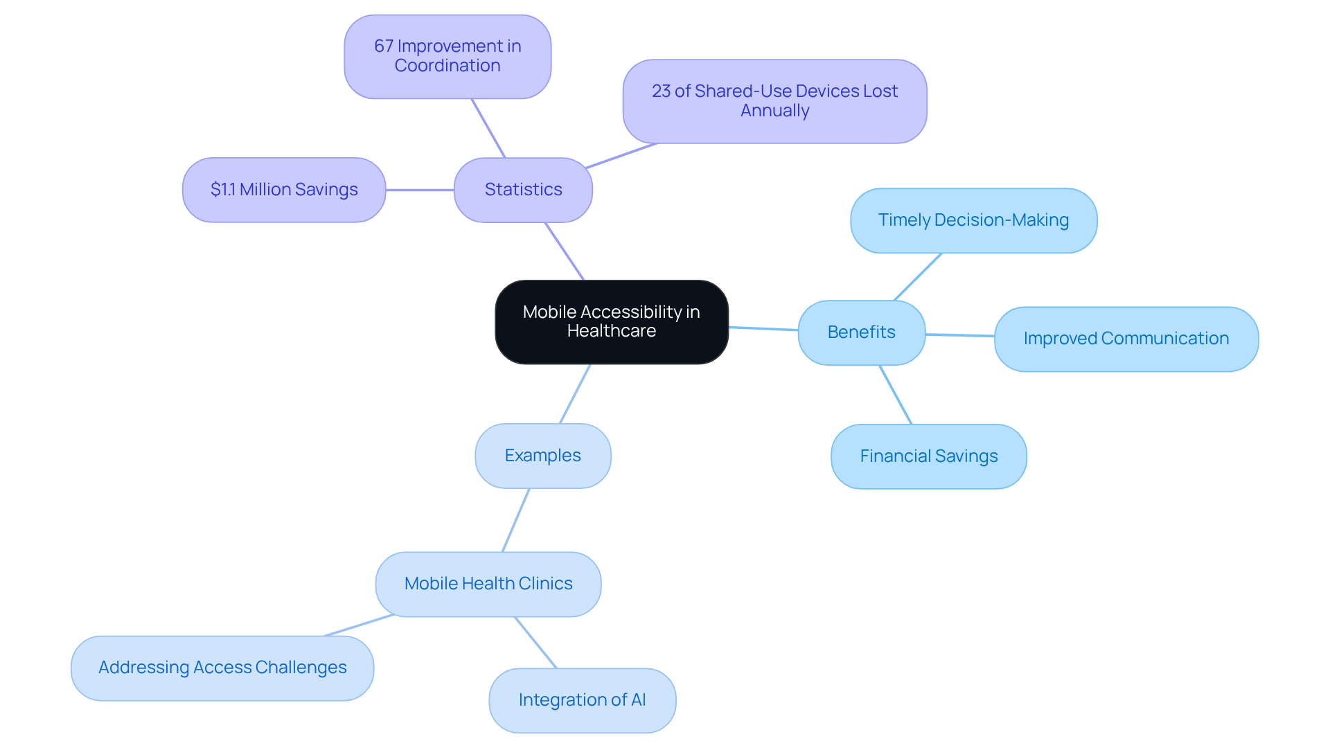 The central node represents the main concept of mobile accessibility. The branches show the benefits, real-world examples, and relevant statistics that illustrate the importance of this technology in healthcare management.