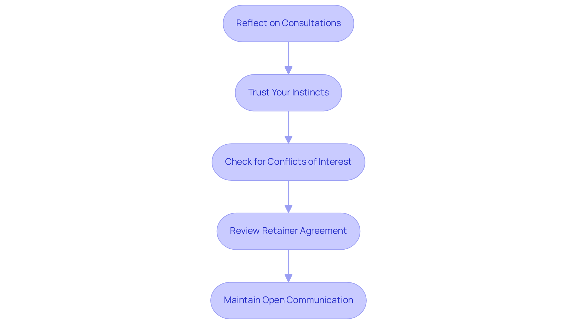 Each box represents a crucial step in selecting your attorney. Follow the arrows to see how to move from reflecting on your consultations to maintaining a strong relationship with your chosen legal representative.