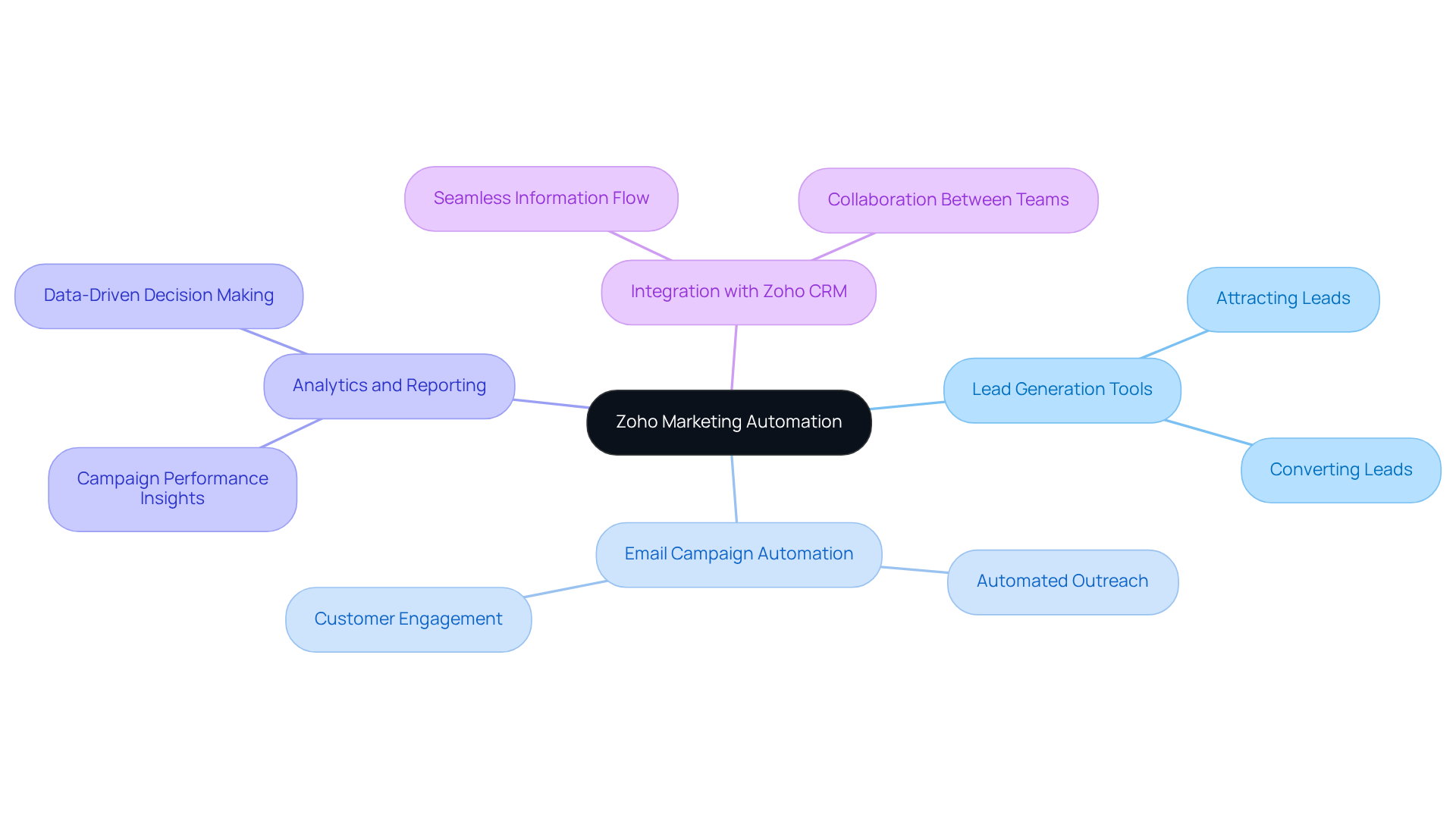 The center represents Zoho Marketing Automation, and the branches show its key features. Each feature is connected to the main idea, illustrating how they contribute to effective advertising solutions.