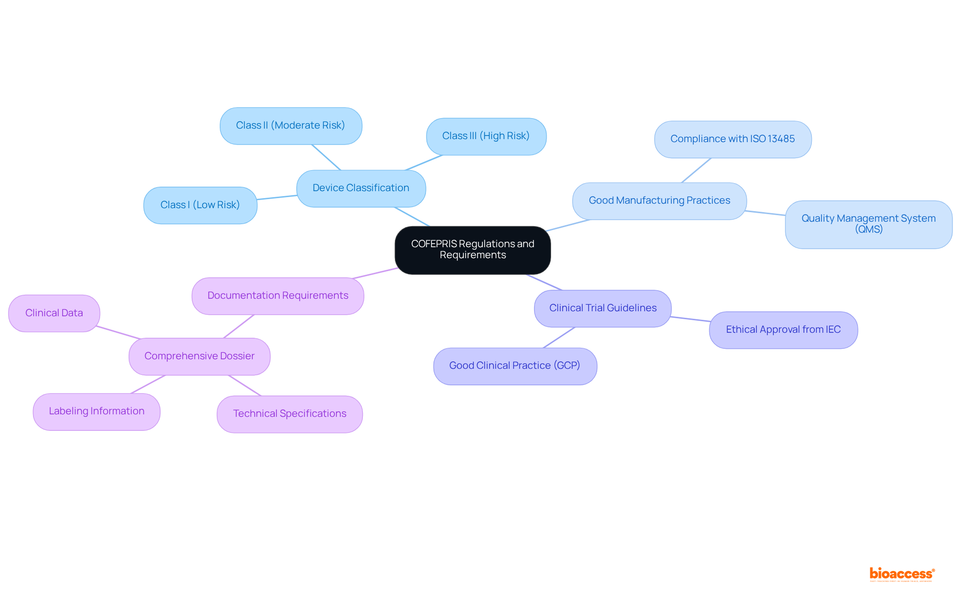 The central node represents the main theme, while the branches show the key areas of regulation. Each sub-branch provides specific details related to its category, making it easy to understand the full scope of COFEPRIS requirements.