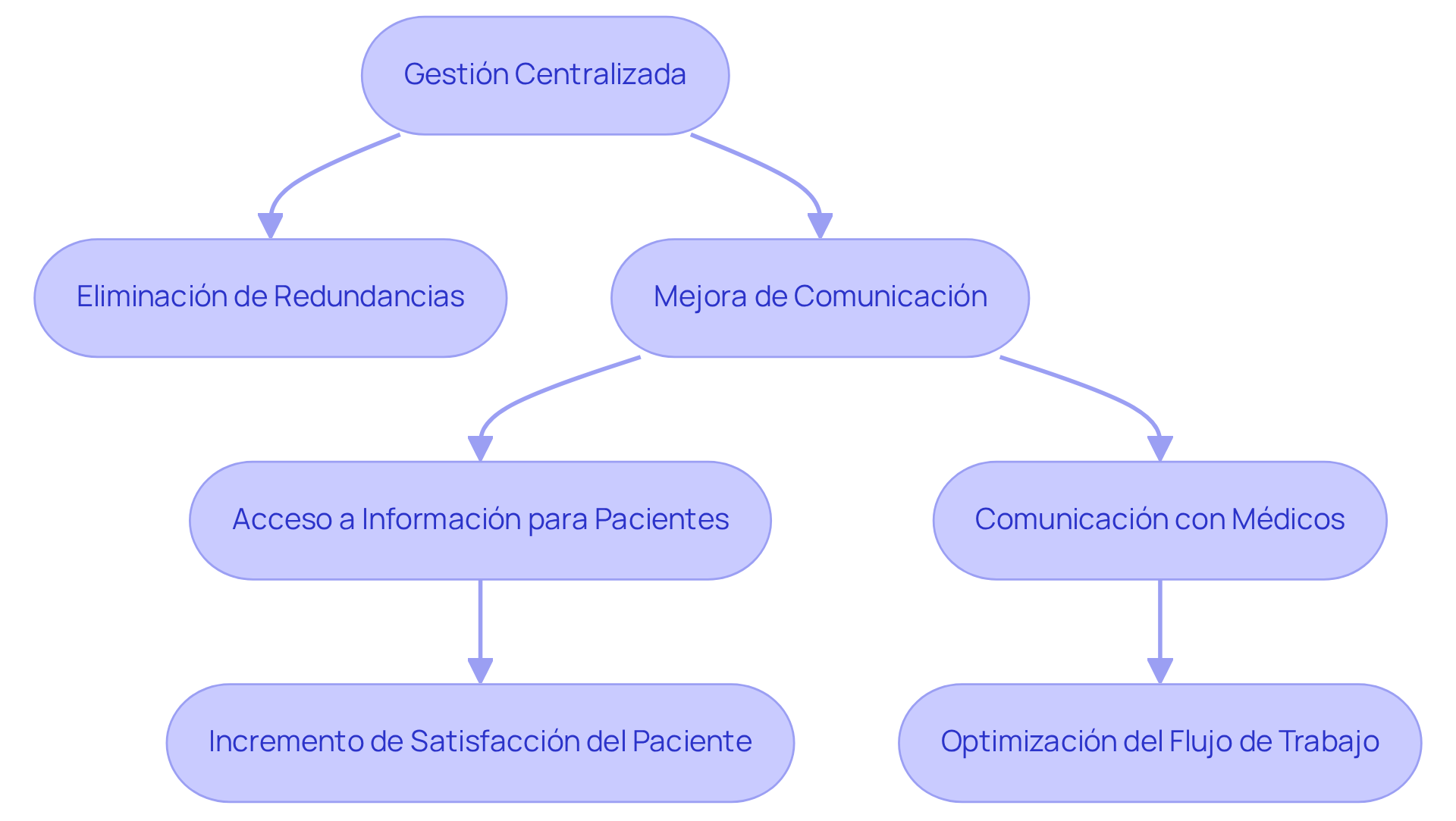 Cada cuadro representa un paso en el proceso de optimización. Sigue las flechas para ver cómo cada parte se conecta y contribuye a un mejor servicio médico. Cada cuadro representa un paso en el proceso de optimización. Sigue las flechas para ver cómo cada parte se conecta y contribuye a un mejor servicio médico.
