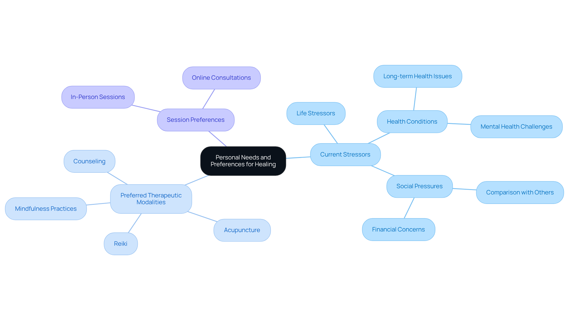 Start at the center with your main focus on healing needs, then follow the branches to explore specific questions that will help you clarify what you need in a practitioner.
