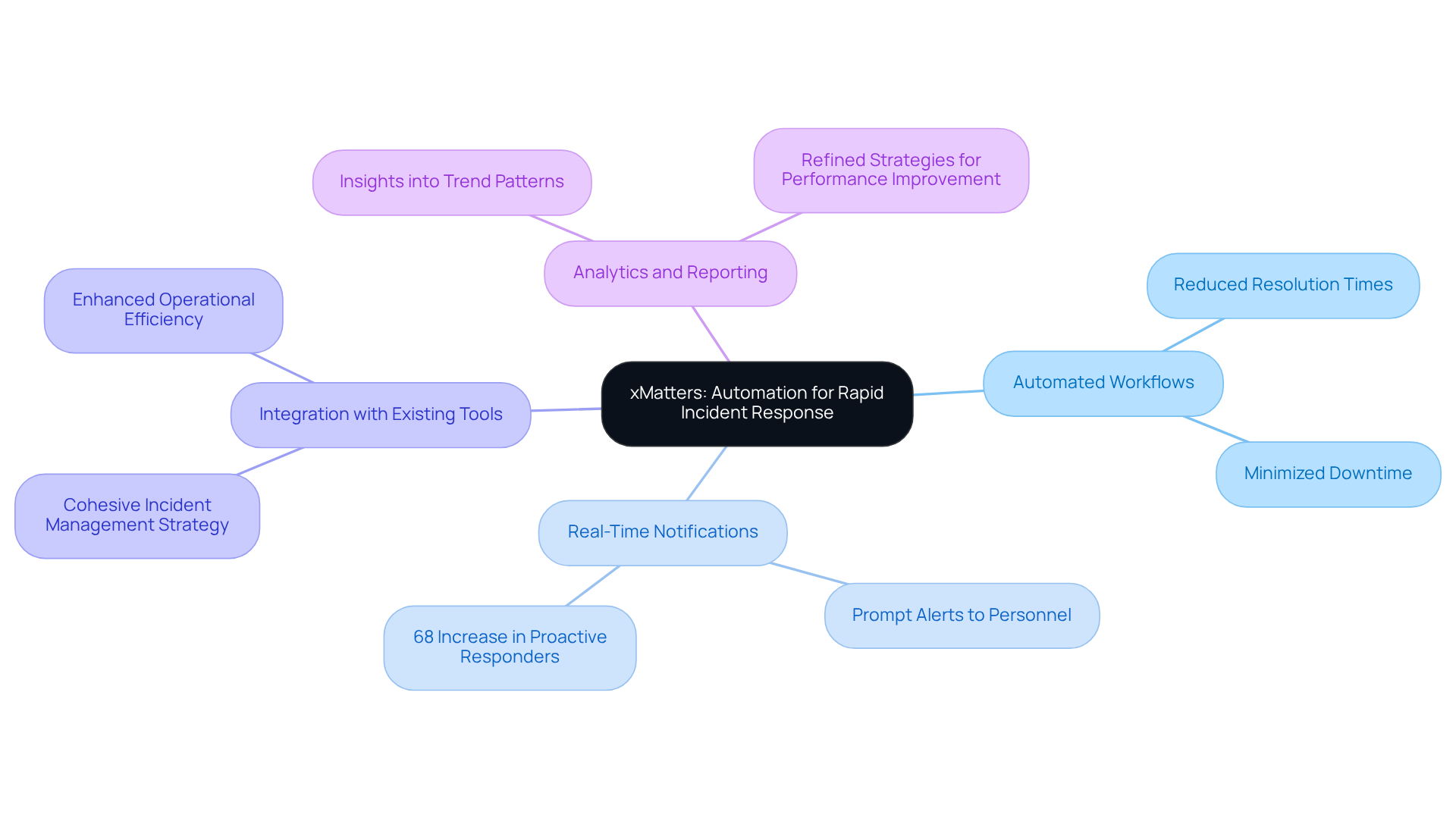 The central node represents xMatters, while the branches show its key features. Each feature connects back to the main idea, illustrating how they work together to improve incident response. The central node represents xMatters, while the branches show its key features. Each feature connects back to the main idea, illustrating how they work together to improve incident response.