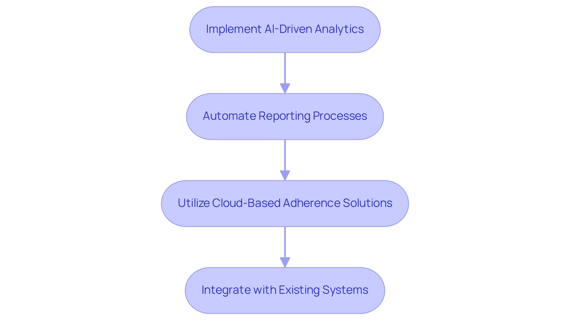 Each box represents a strategy for enhancing compliance monitoring, with arrows indicating the sequential flow of implementation.