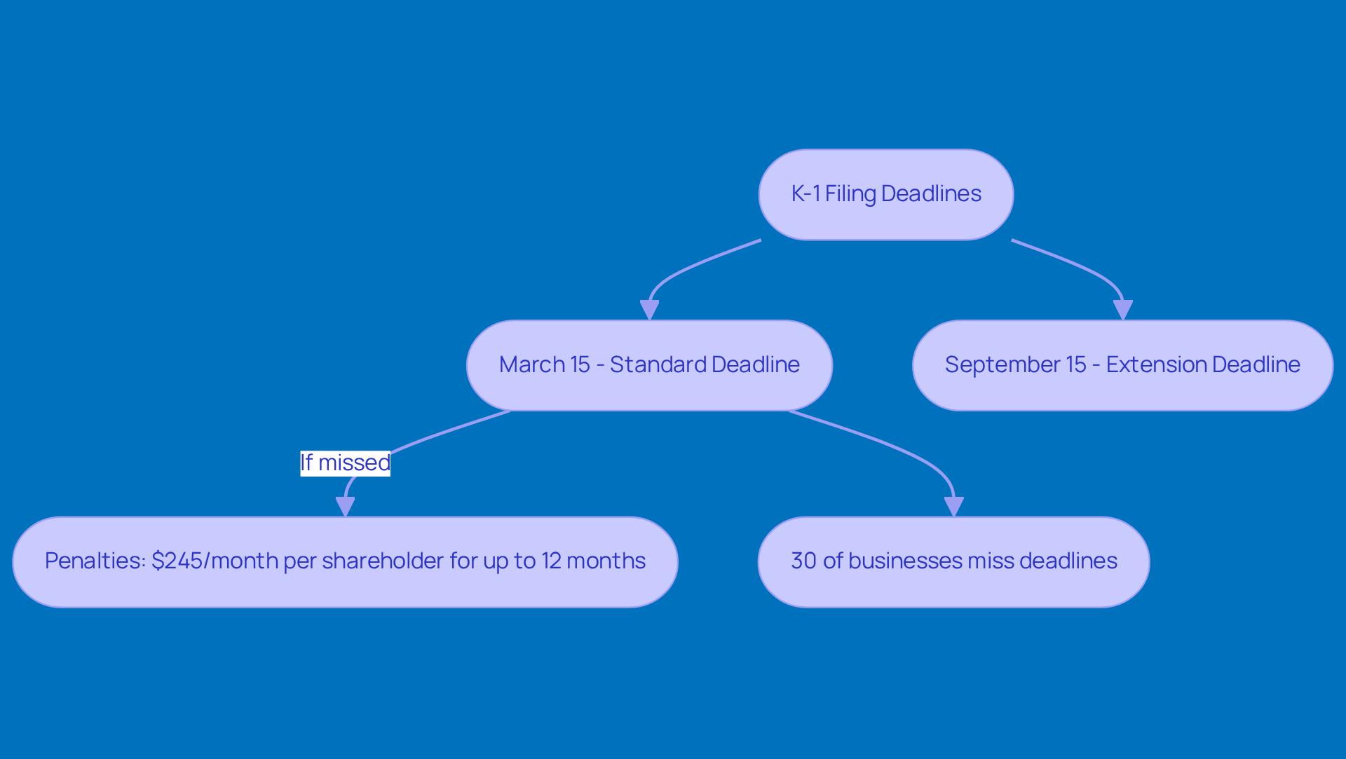 This flowchart shows the important deadlines for K-1 filings and what happens if you miss them. Follow the arrows to see the timeline and the potential penalties for late filings.