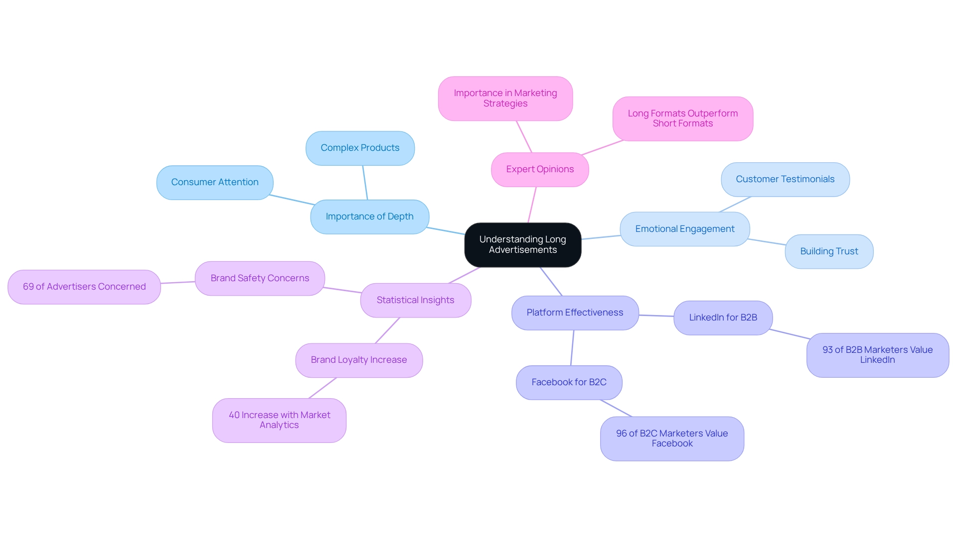 The central node represents the main topic, with branches indicating various aspects of long advertisements, each distinguished by color.